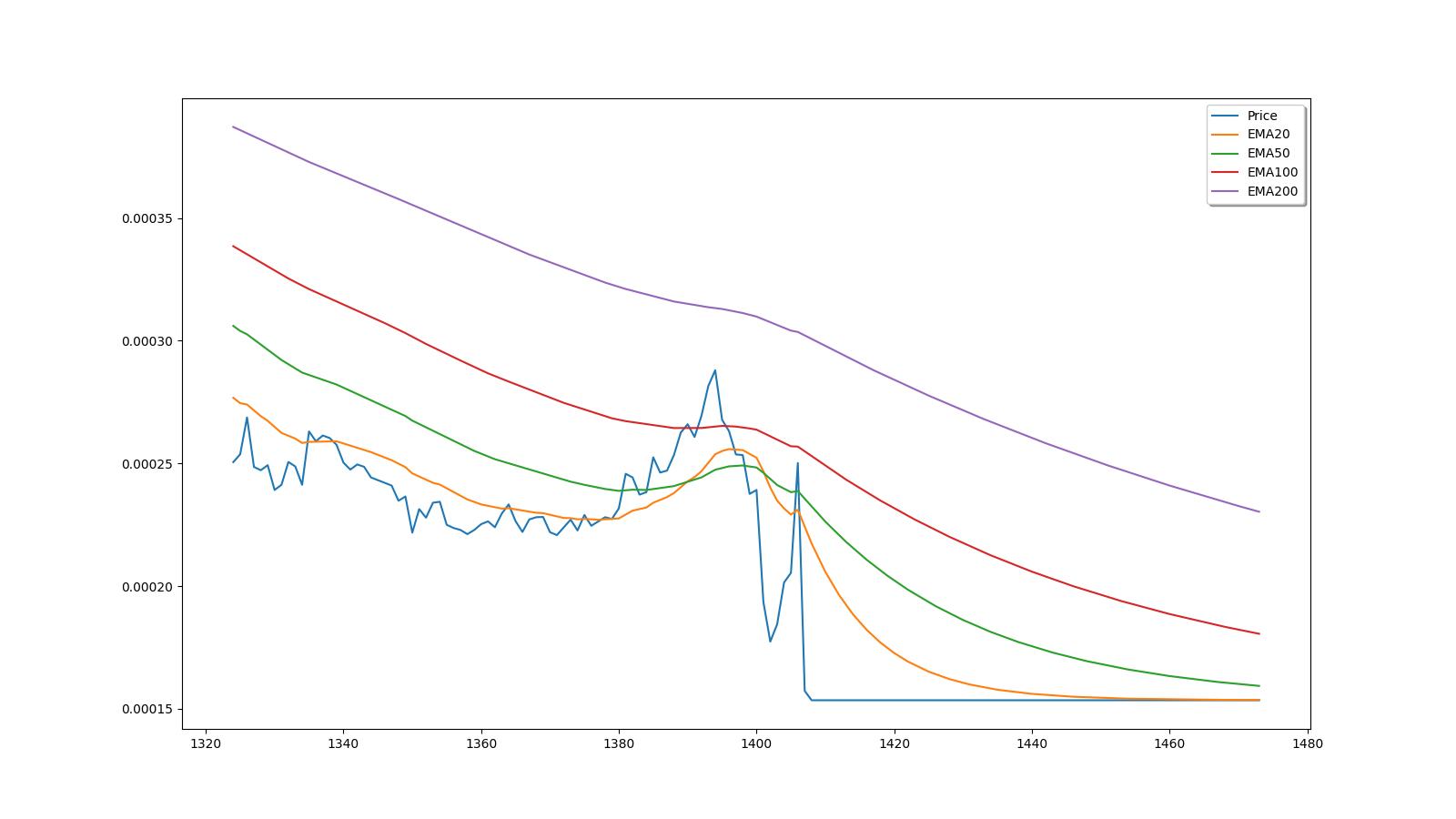 Doggy Exponential Moving Averages