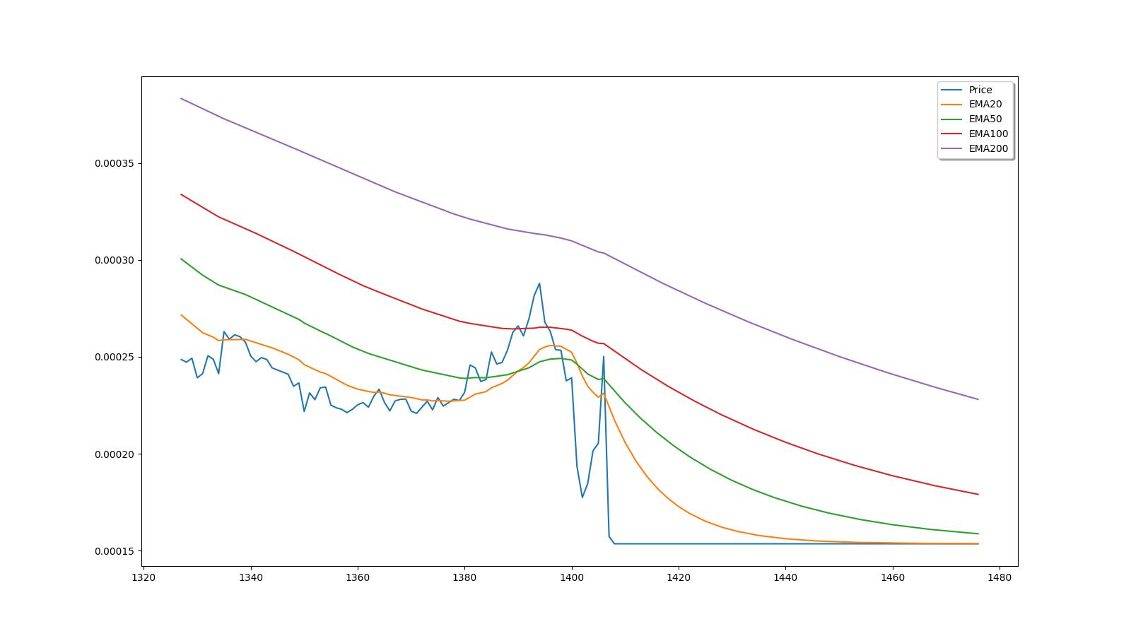 Doggy Exponential Moving Averages