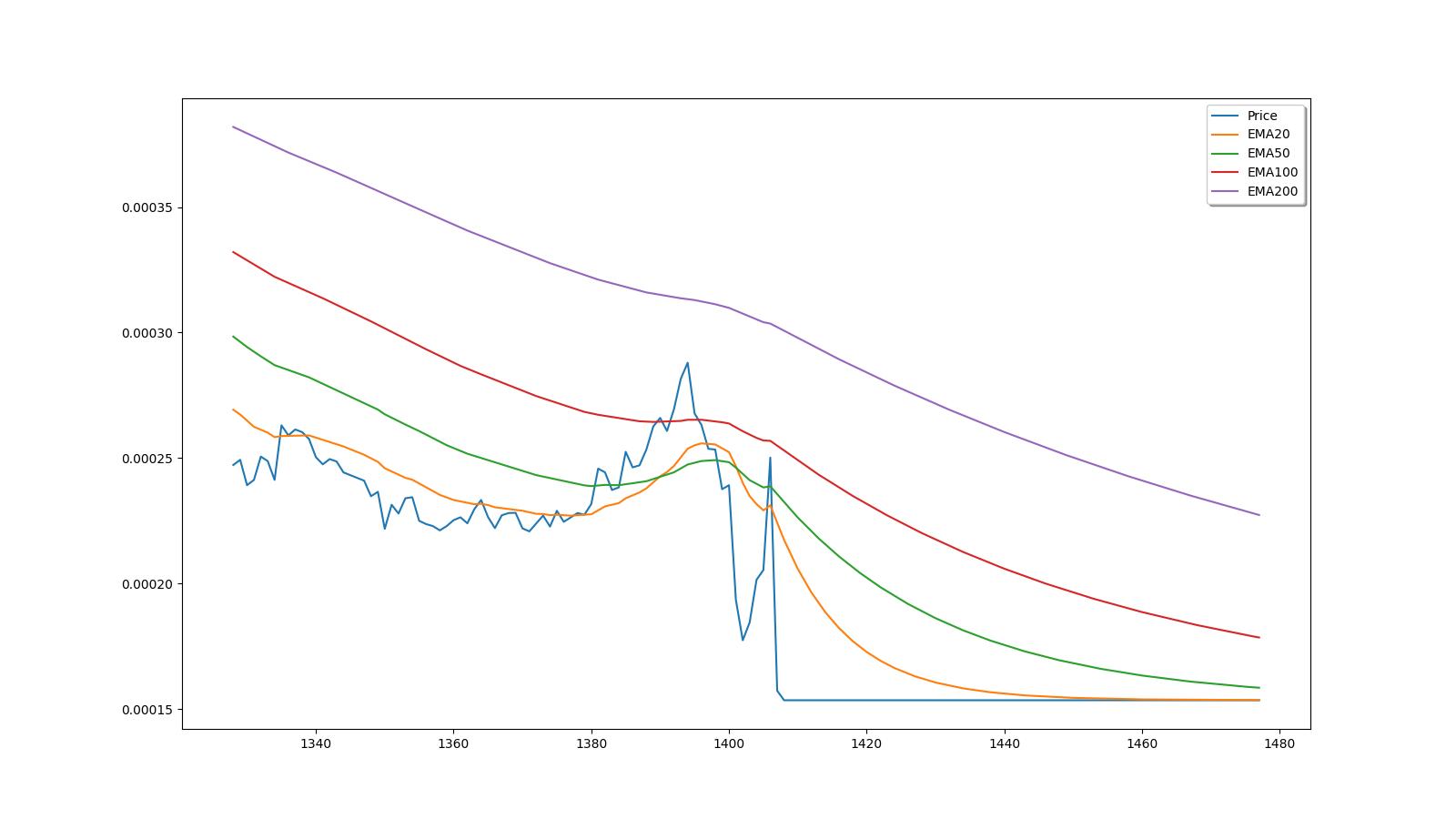 Doggy Exponential Moving Averages