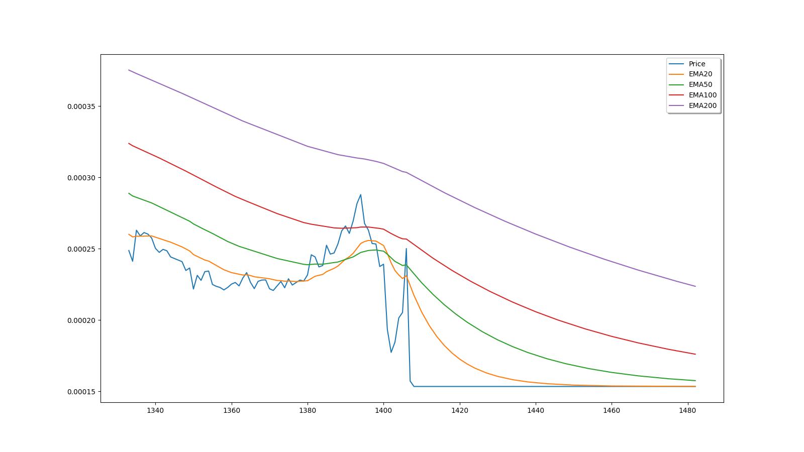 Doggy Exponential Moving Averages