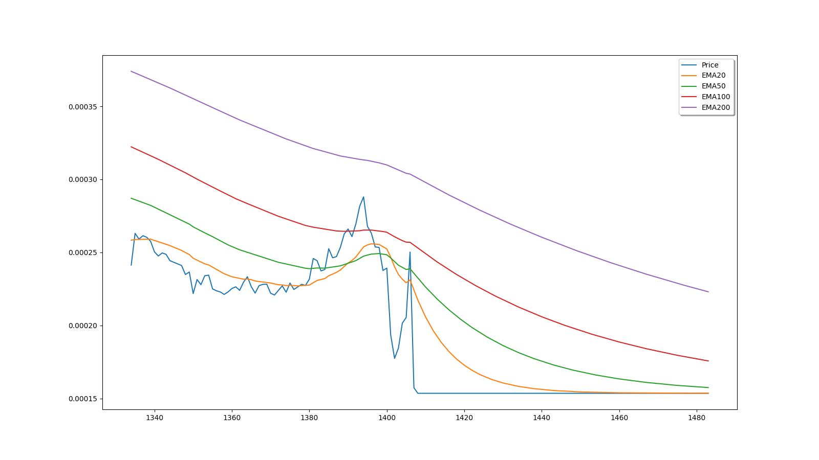 Doggy Exponential Moving Averages