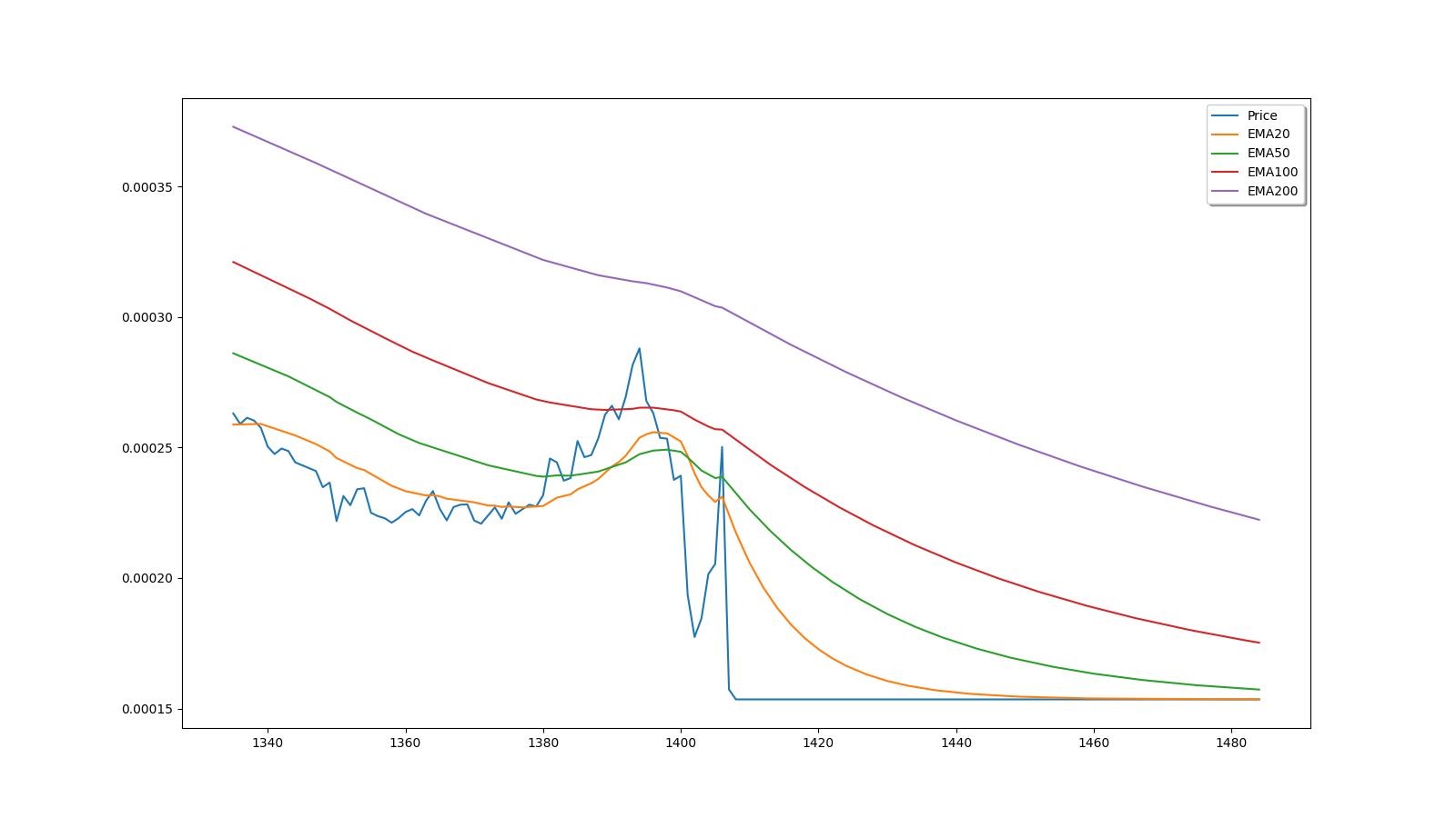 Doggy Exponential Moving Averages