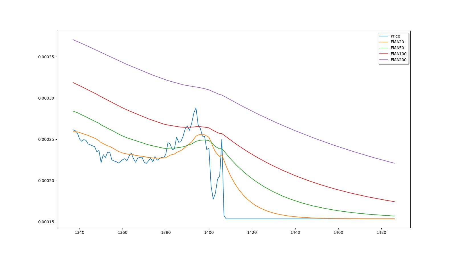 Doggy Exponential Moving Averages