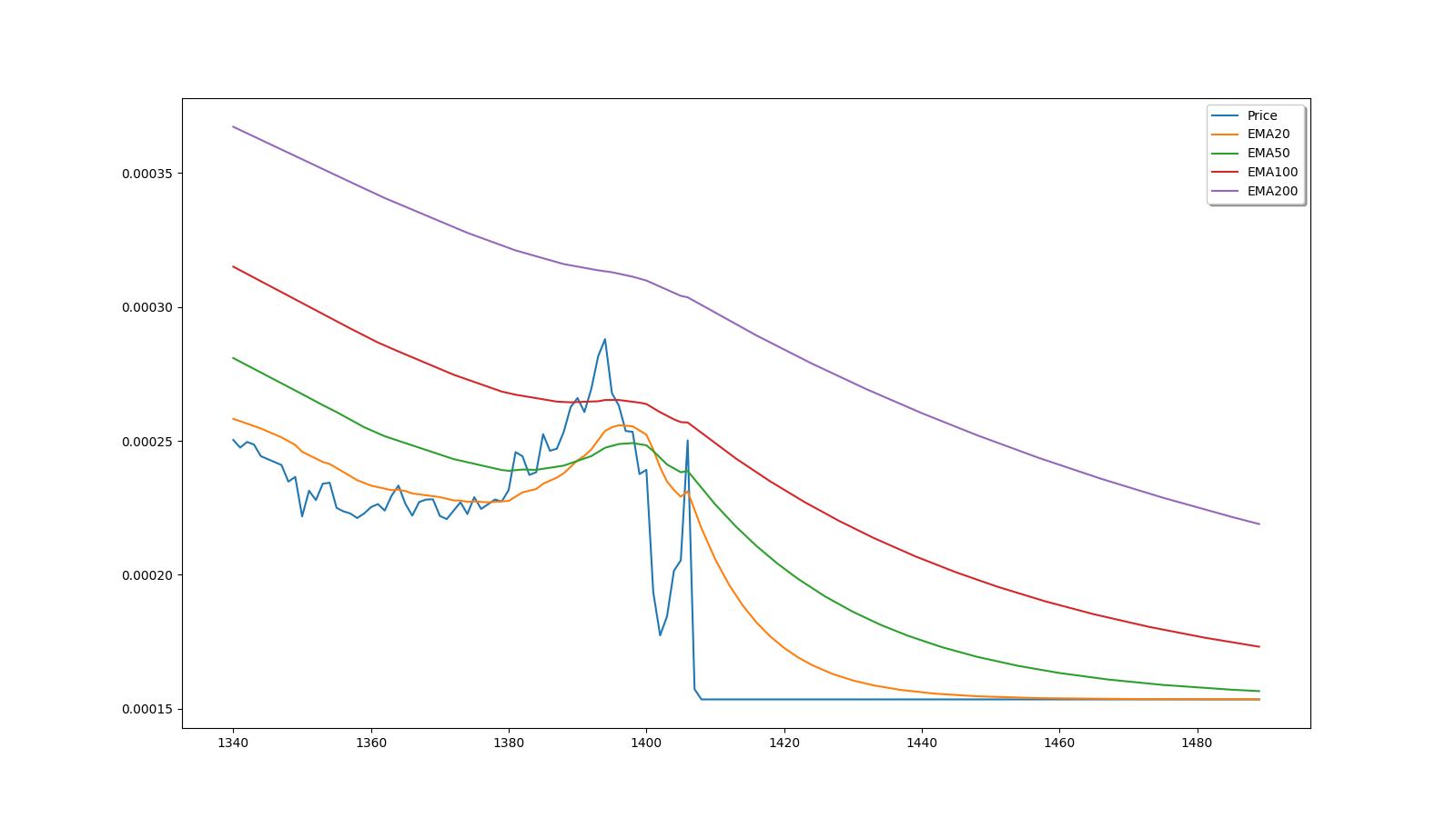 Doggy Exponential Moving Averages