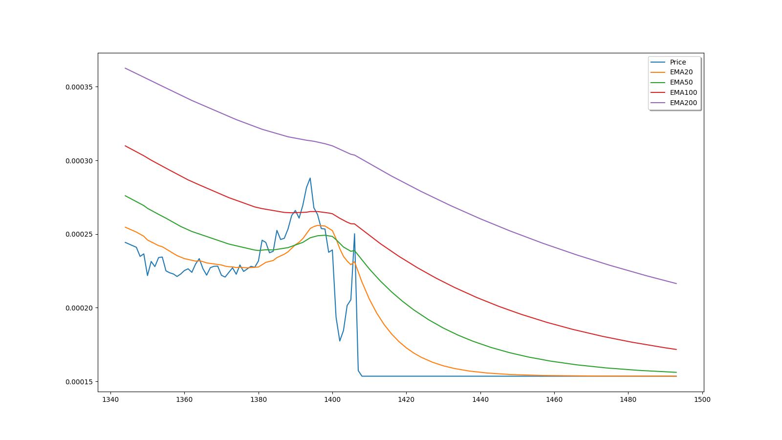 Doggy Exponential Moving Averages