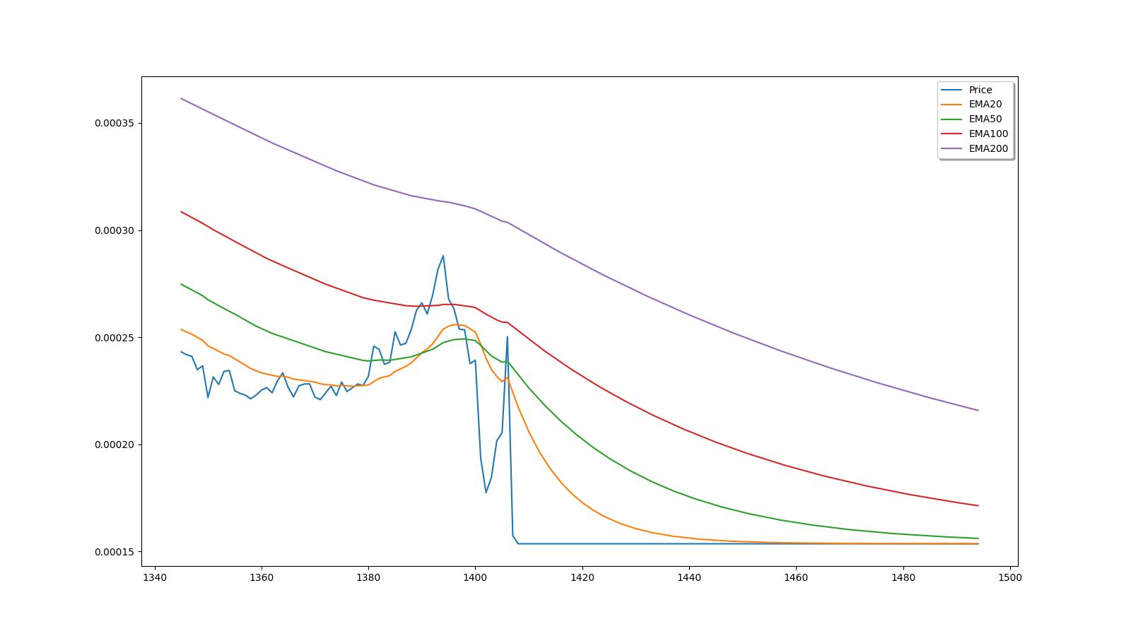 Doggy Exponential Moving Averages