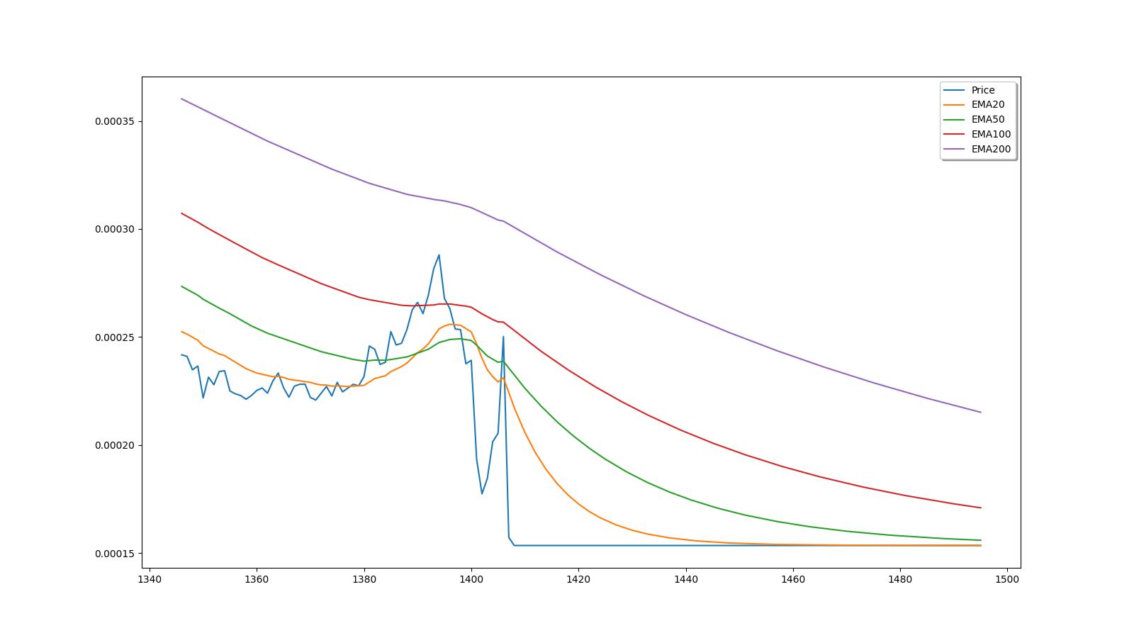 Doggy Exponential Moving Averages