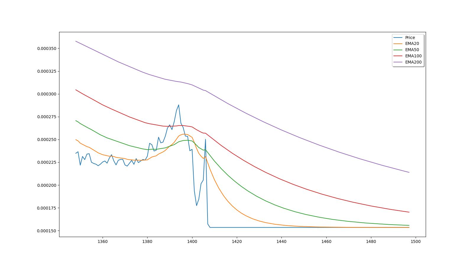 Doggy Exponential Moving Averages