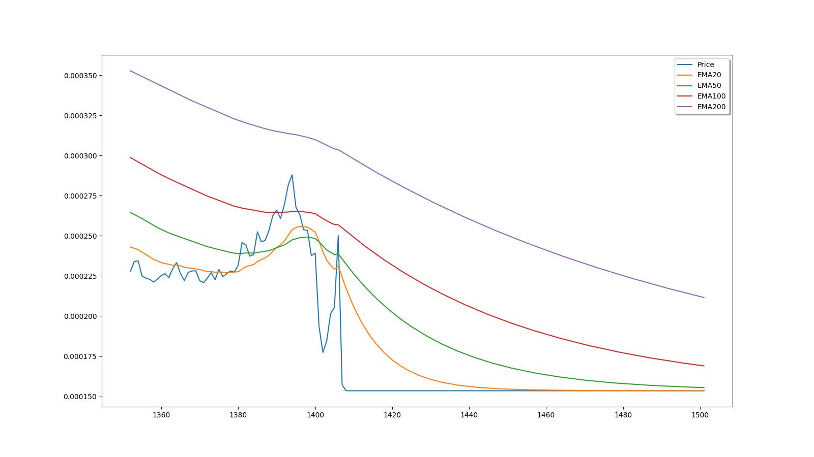 Doggy Exponential Moving Averages
