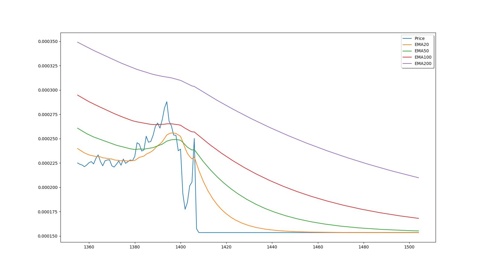 Doggy Exponential Moving Averages