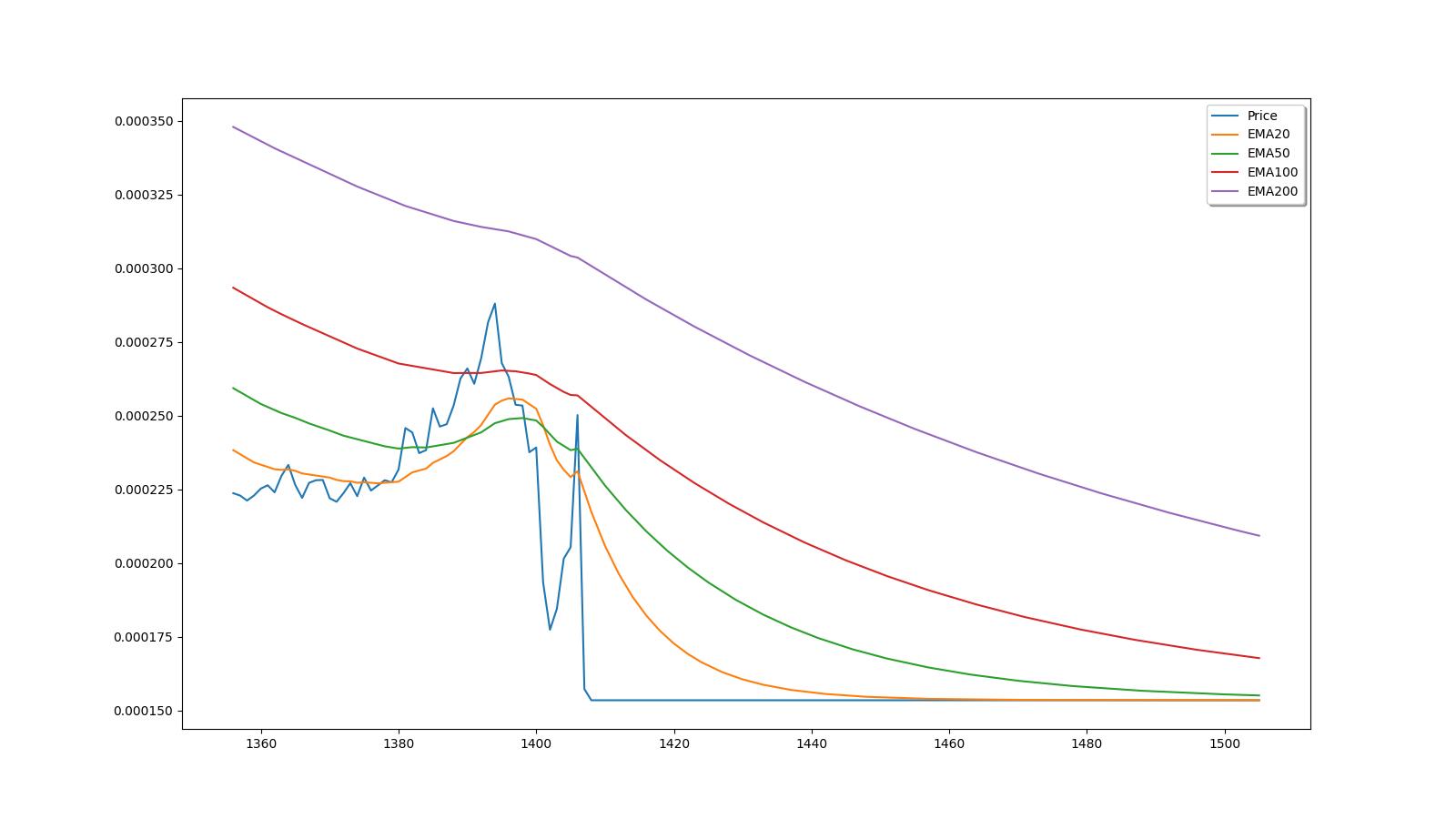 Doggy Exponential Moving Averages