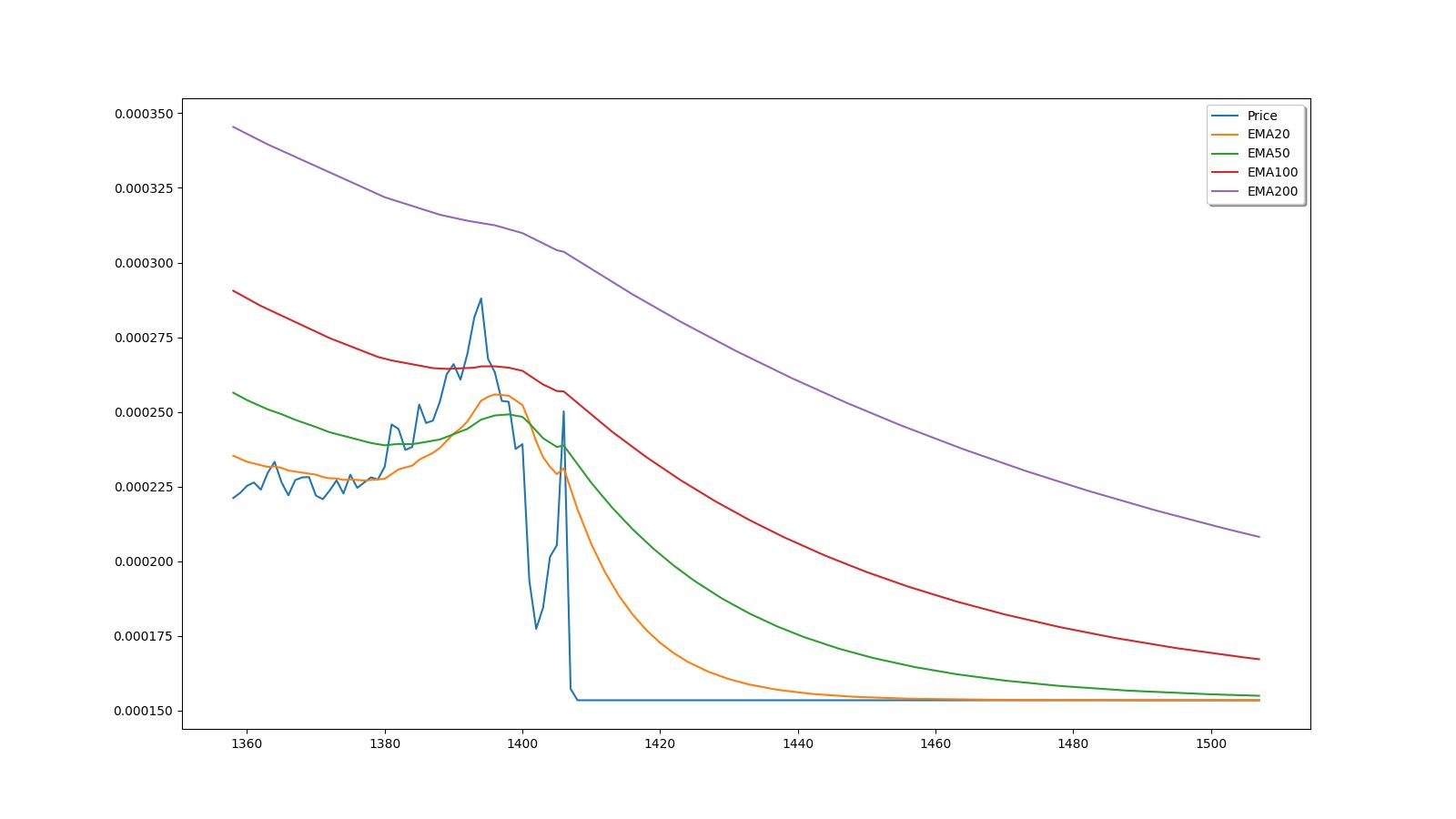 Doggy Exponential Moving Averages