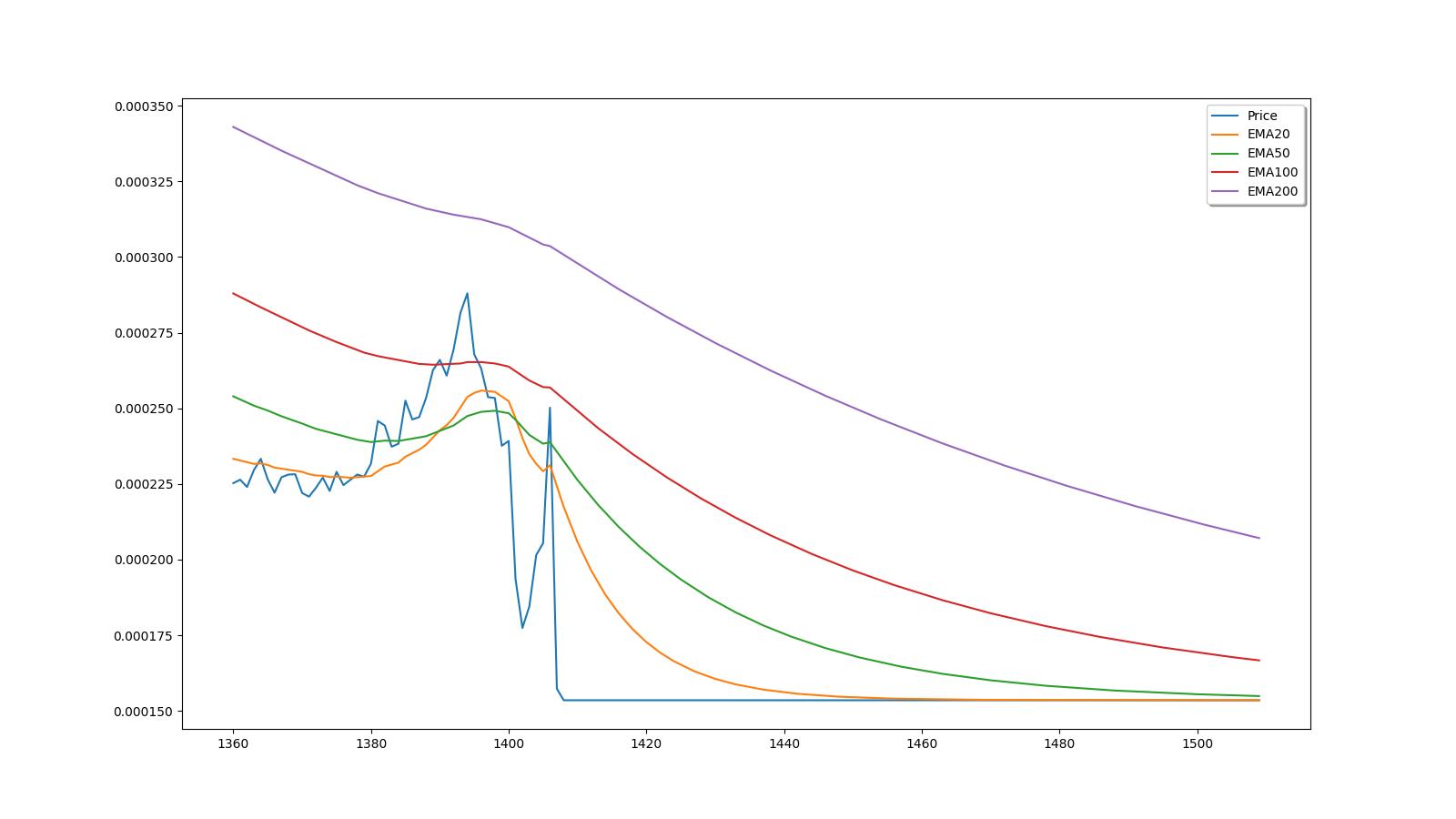 Doggy Exponential Moving Averages