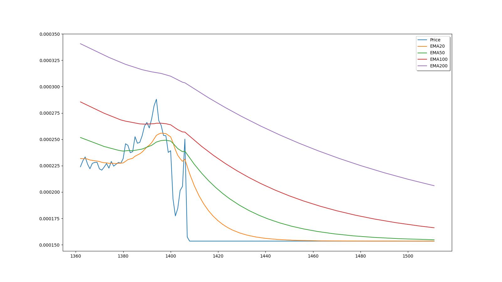 Doggy Exponential Moving Averages