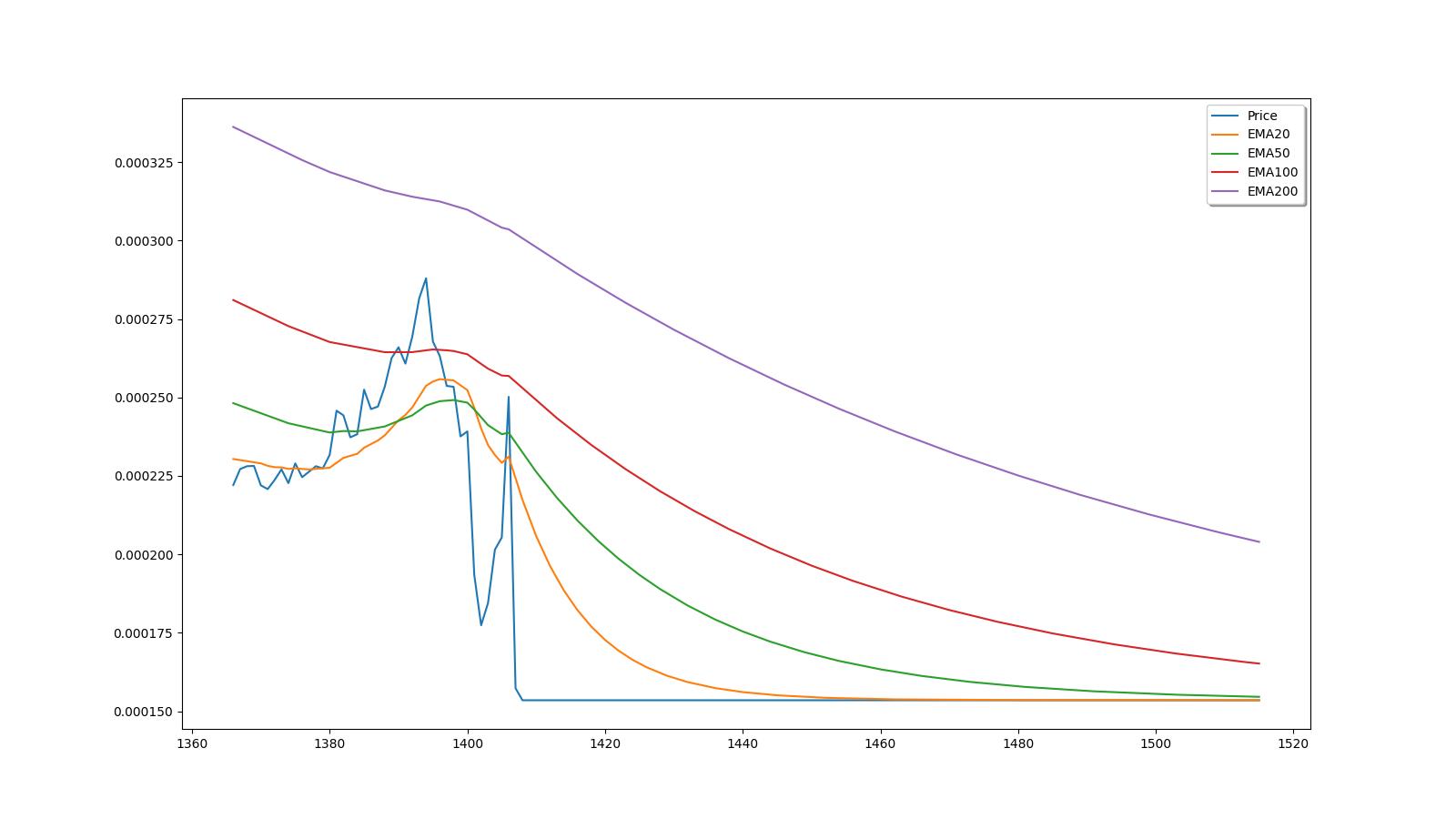Doggy Exponential Moving Averages