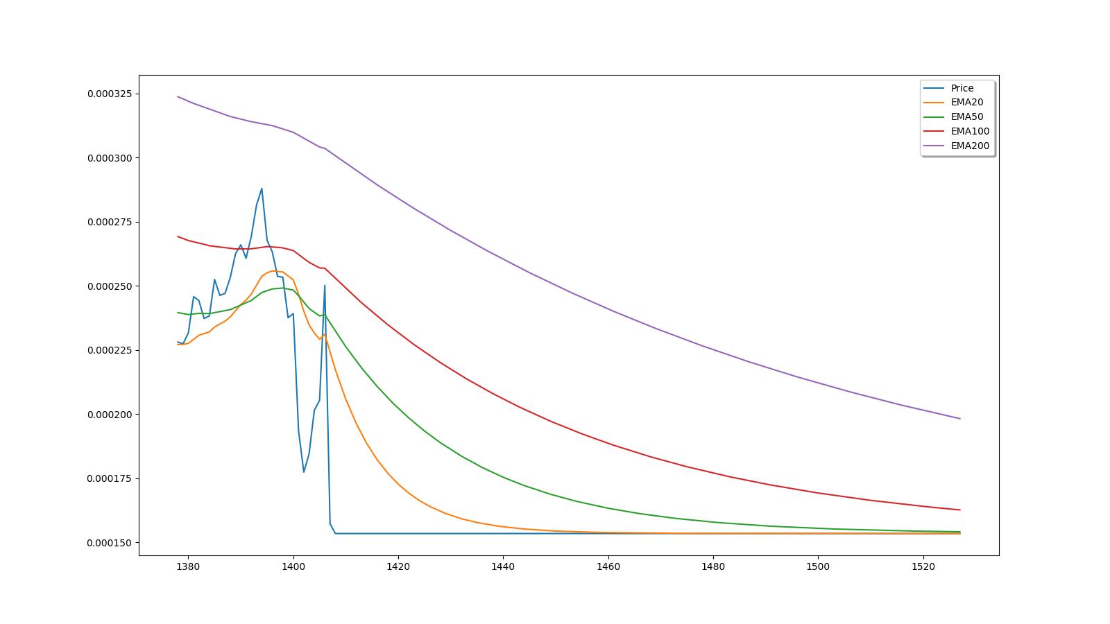 Doggy Exponential Moving Averages