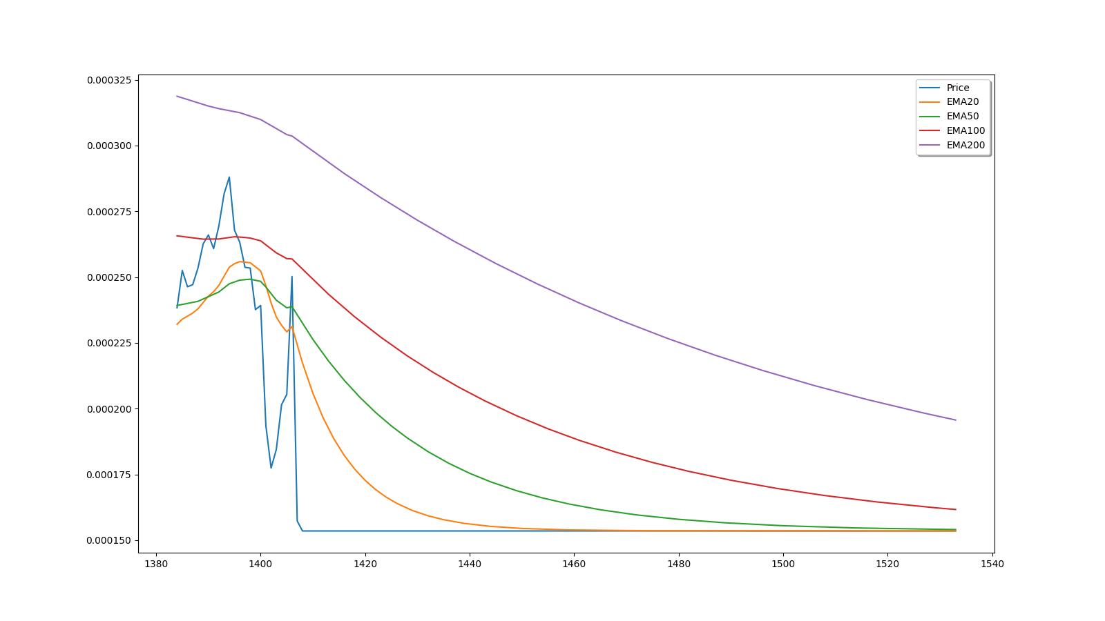 Doggy Exponential Moving Averages