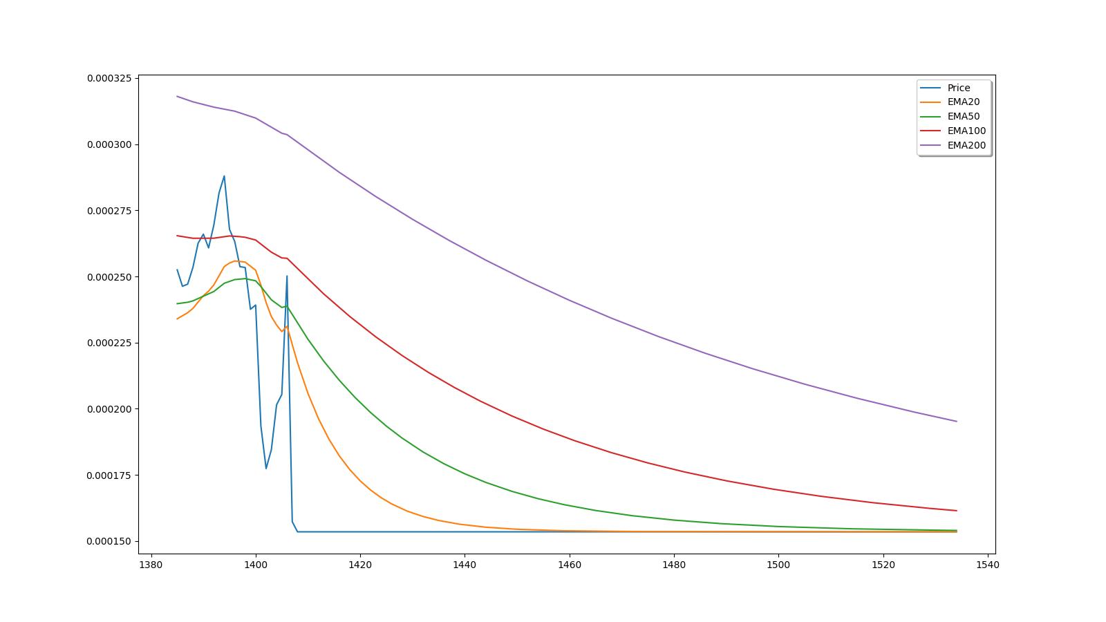 Doggy Exponential Moving Averages