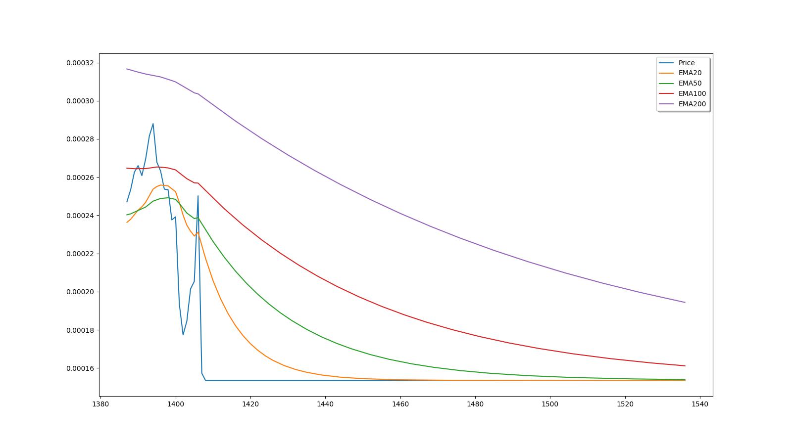 Doggy Exponential Moving Averages