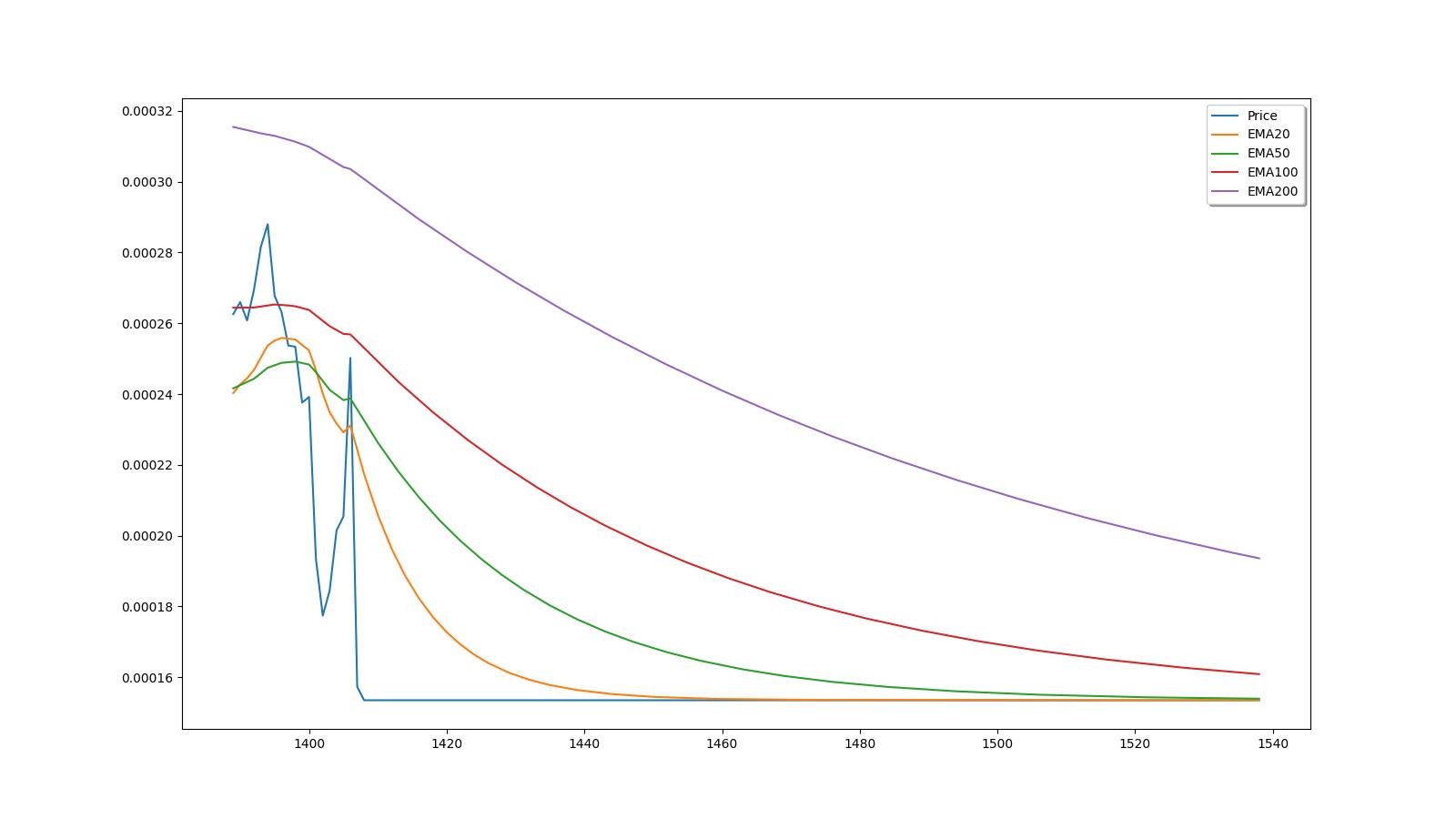 Doggy Exponential Moving Averages