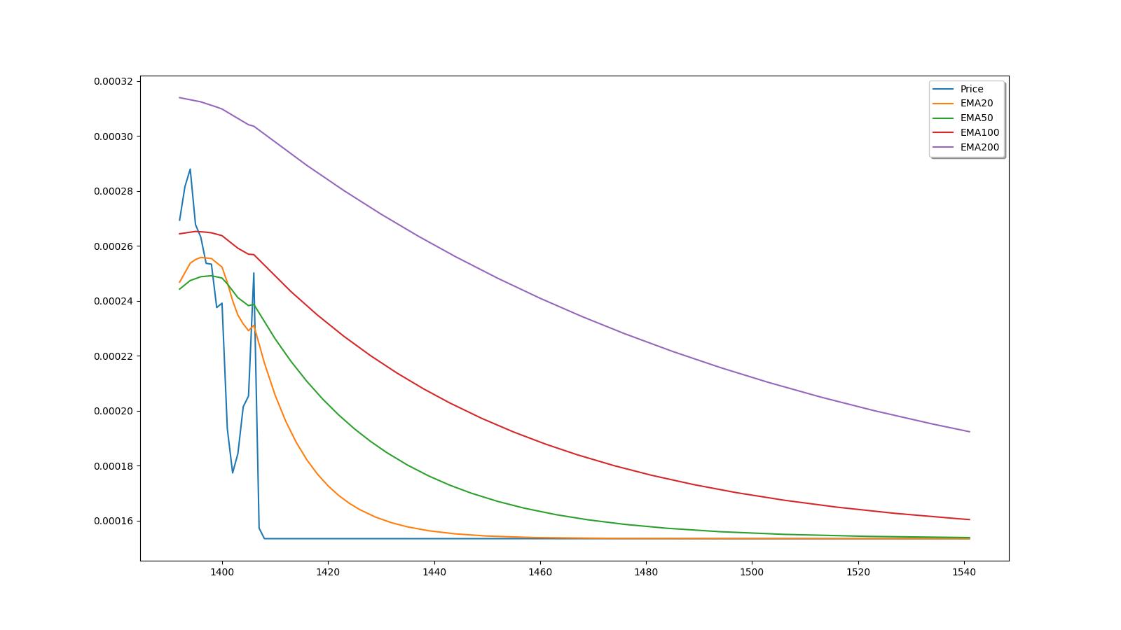 Doggy Exponential Moving Averages