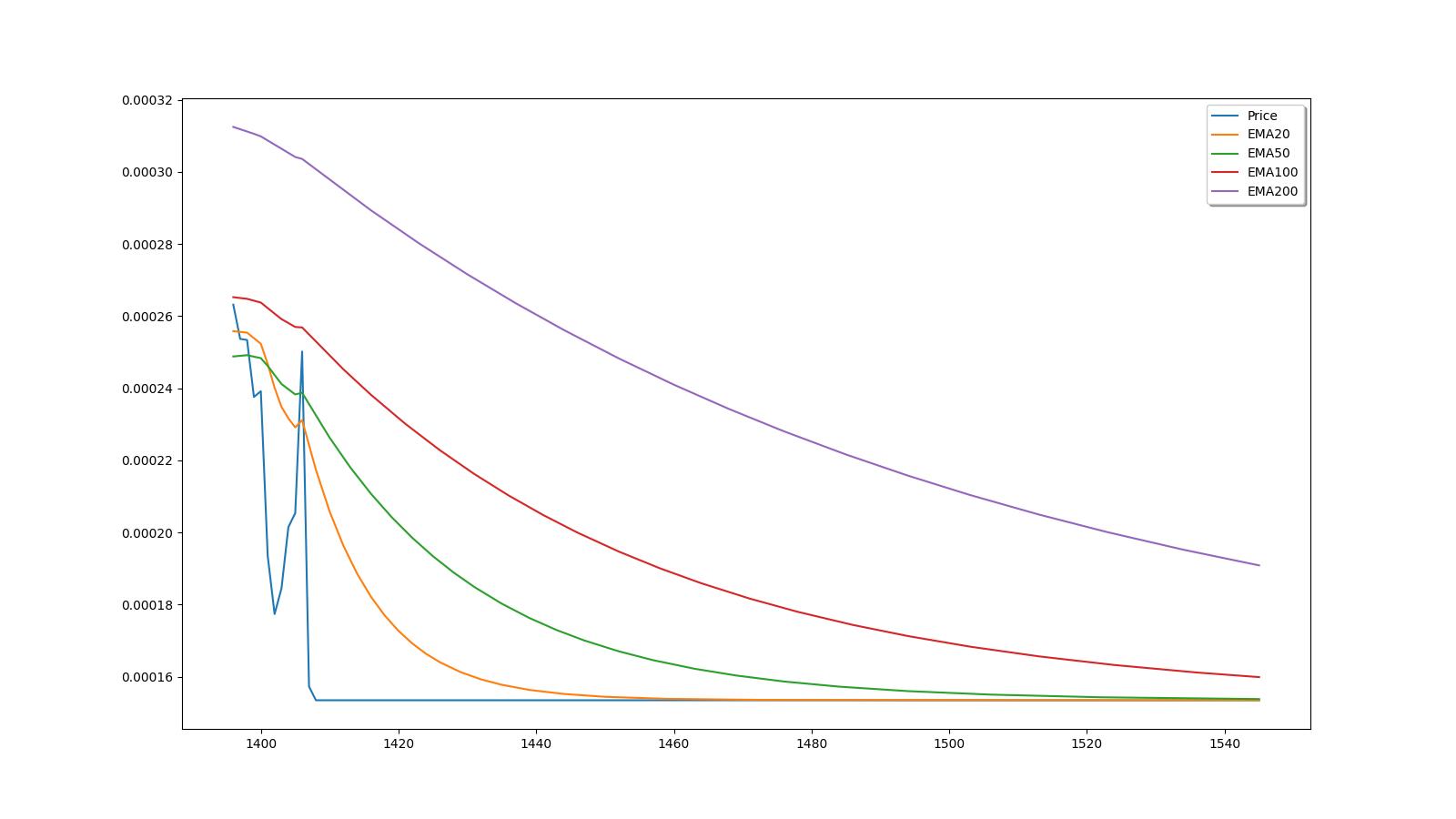 Doggy Exponential Moving Averages