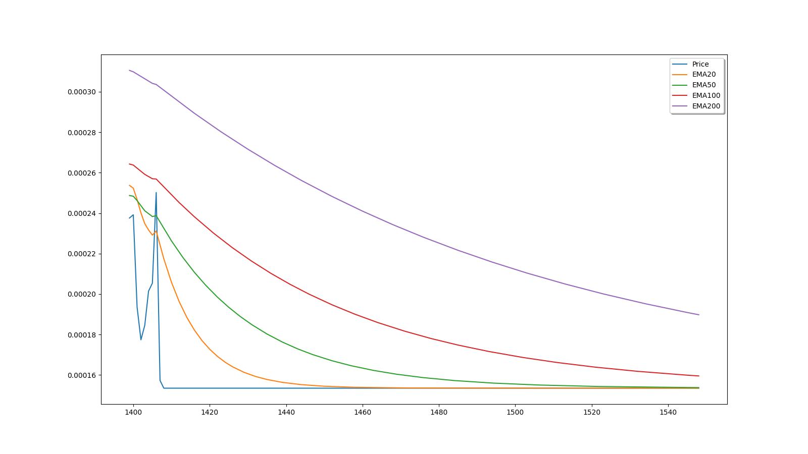 Doggy Exponential Moving Averages