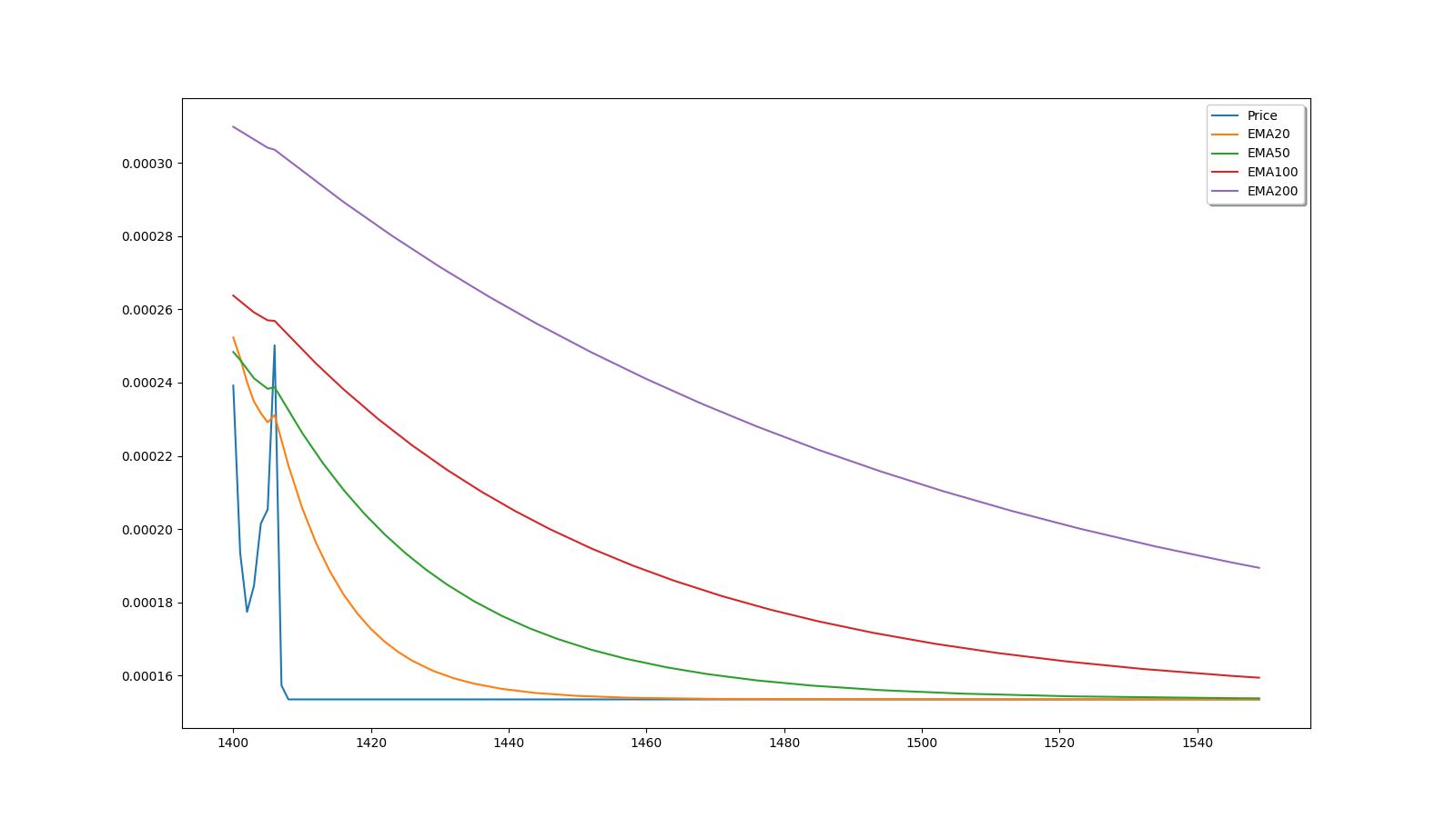 Doggy Exponential Moving Averages