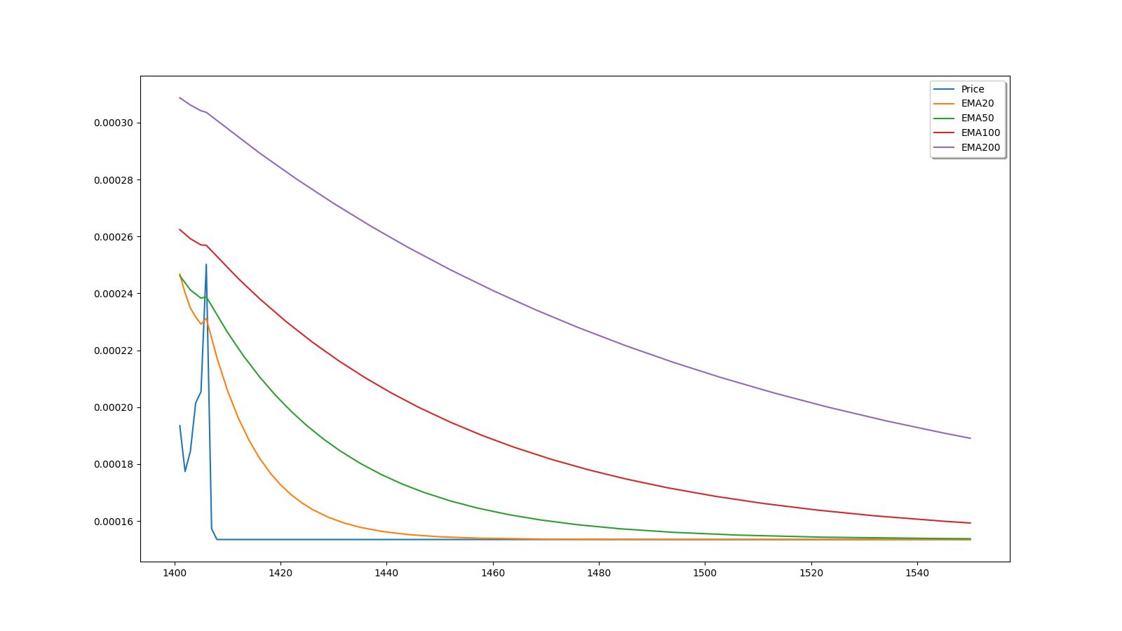 Doggy Exponential Moving Averages