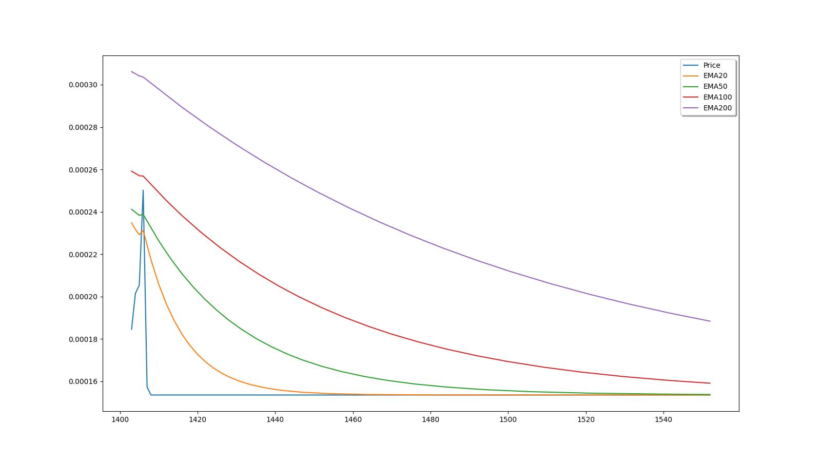 Doggy Exponential Moving Averages
