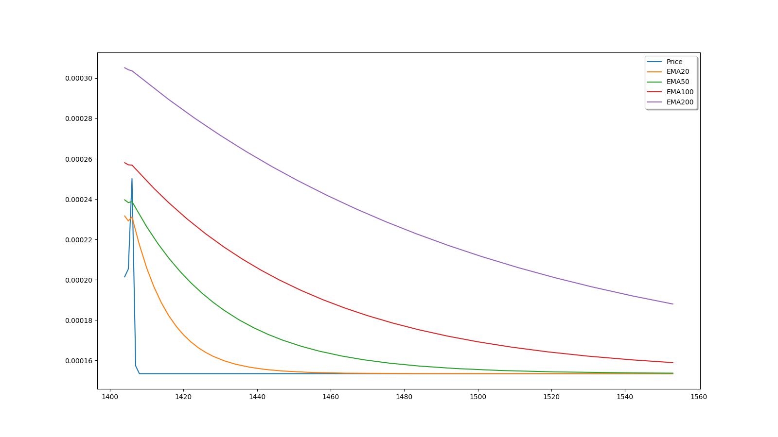 Doggy Exponential Moving Averages