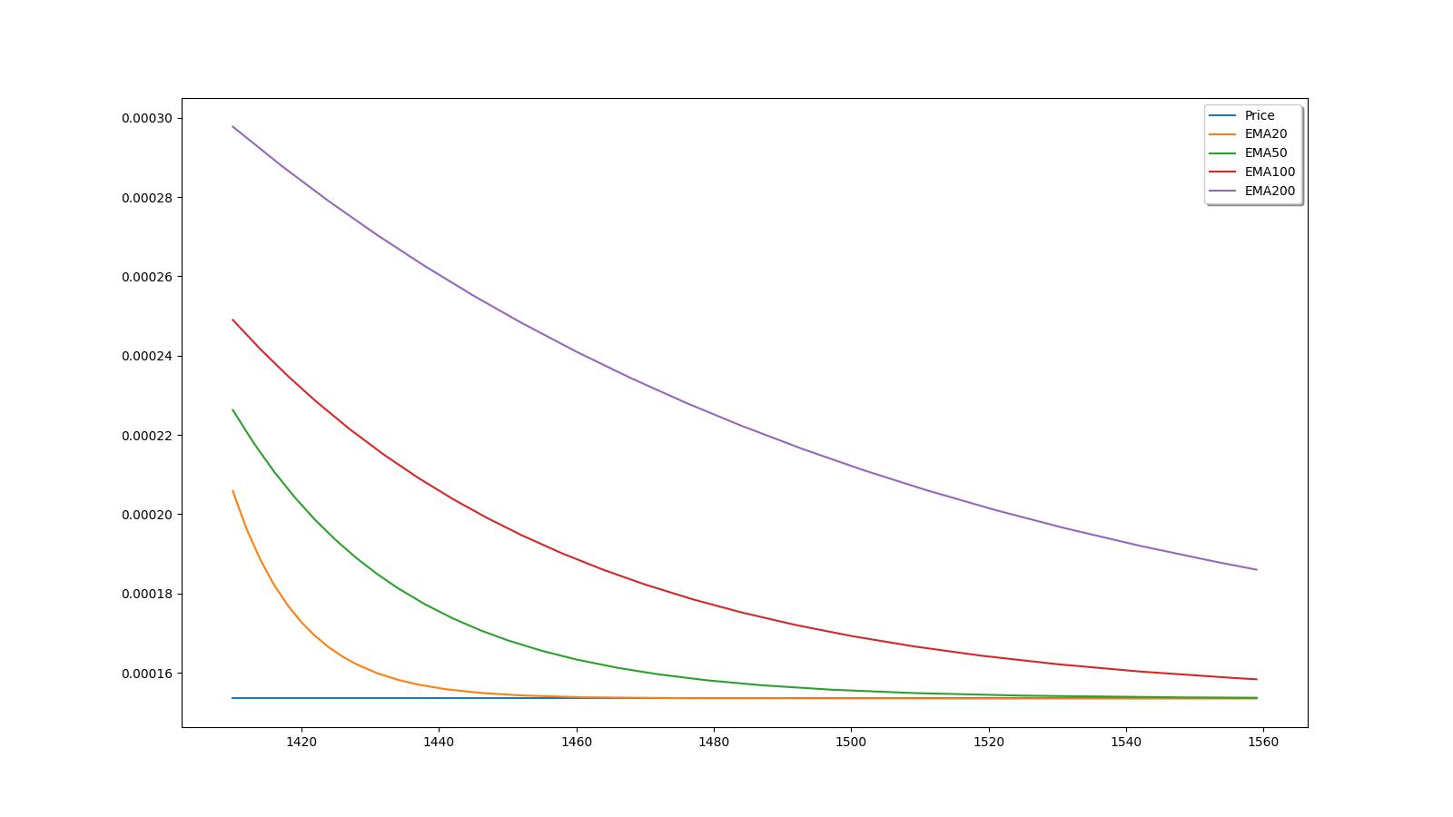 Doggy Exponential Moving Averages