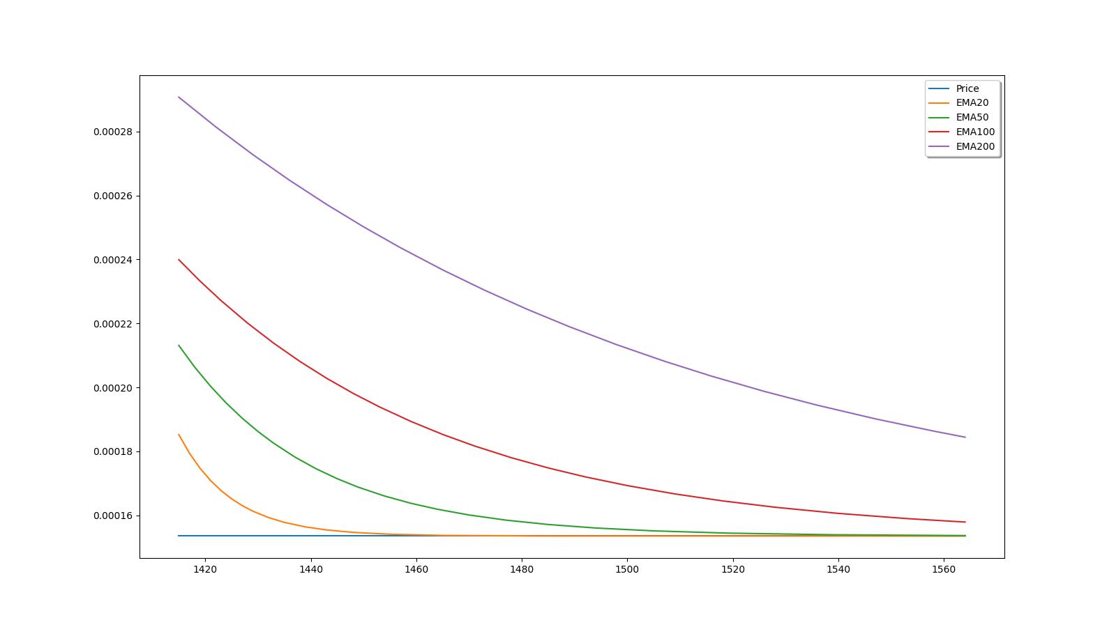 Doggy Exponential Moving Averages