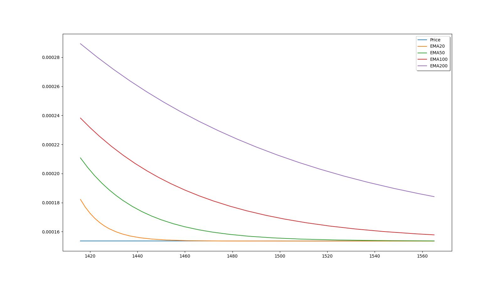Doggy Exponential Moving Averages