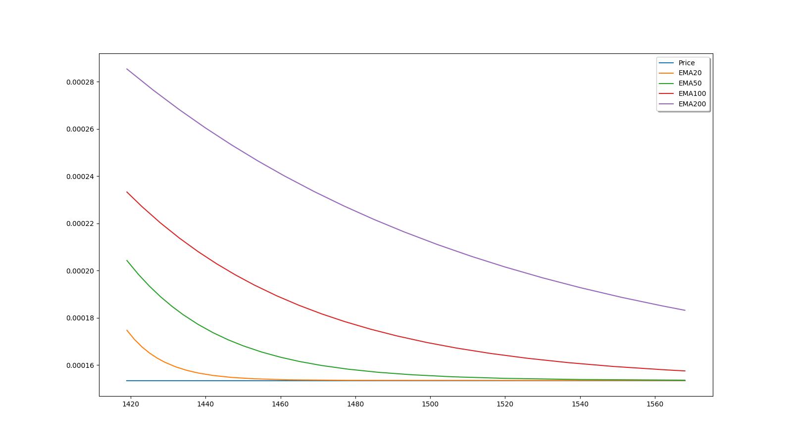 Doggy Exponential Moving Averages