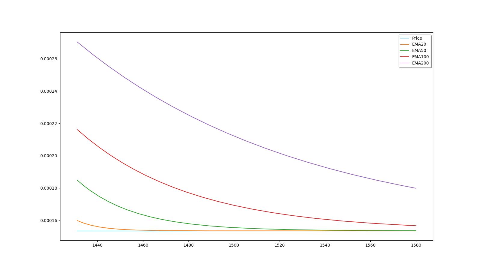 Doggy Exponential Moving Averages