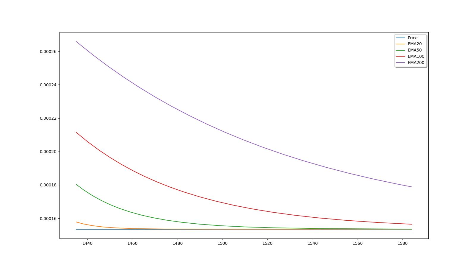 Doggy Exponential Moving Averages
