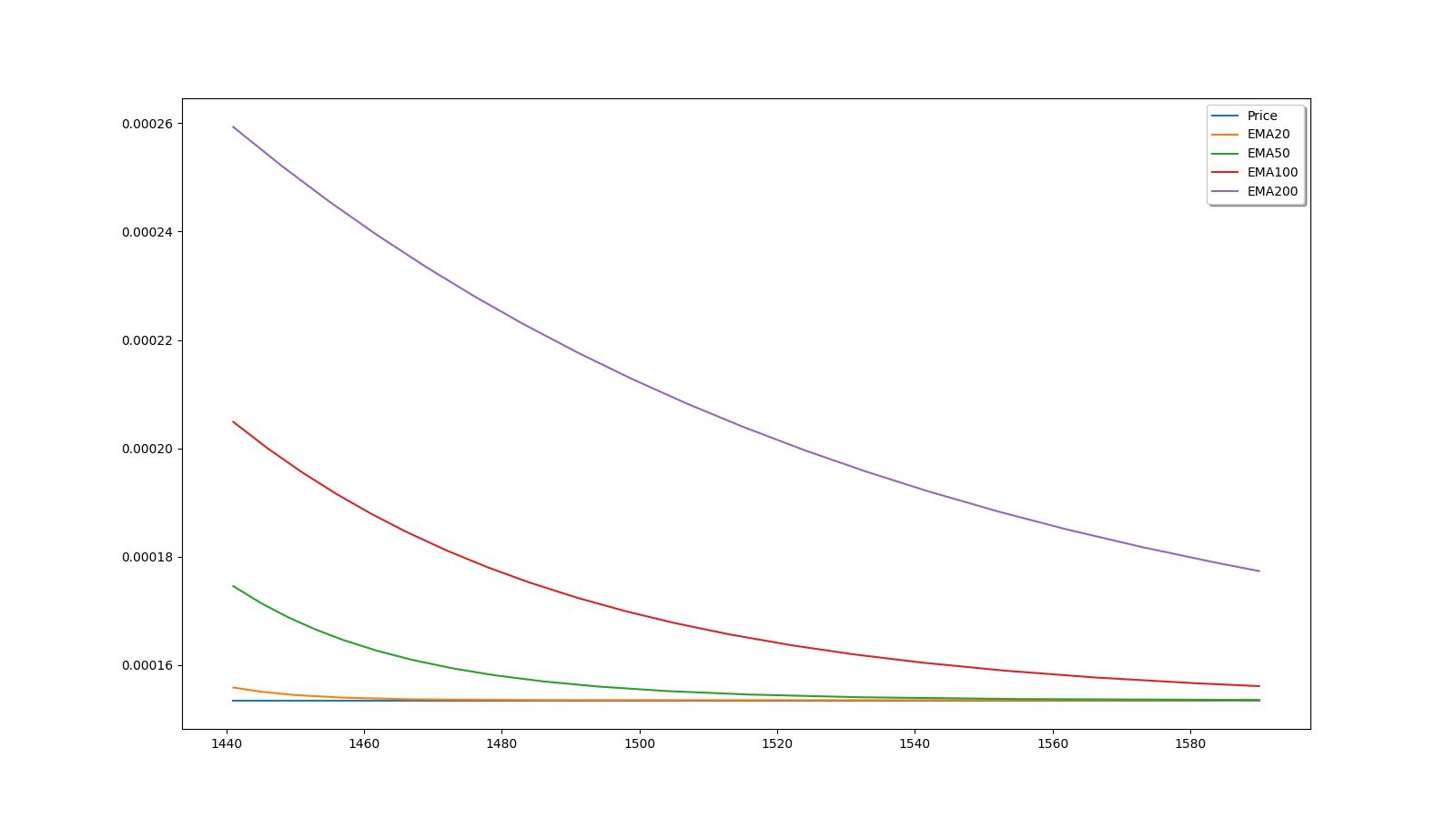 Doggy Exponential Moving Averages