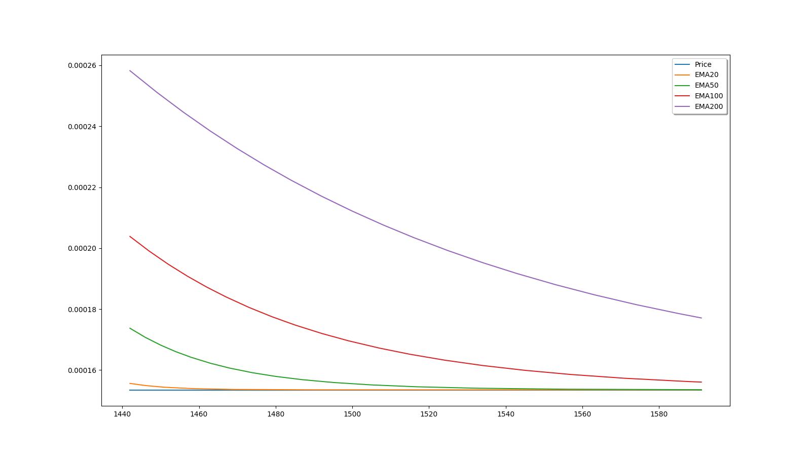 Doggy Exponential Moving Averages