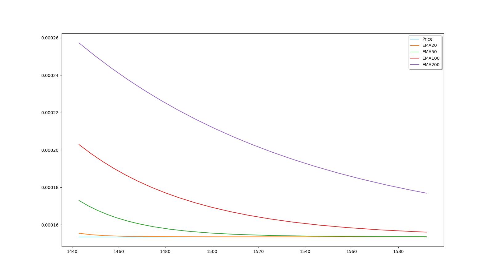 Doggy Exponential Moving Averages