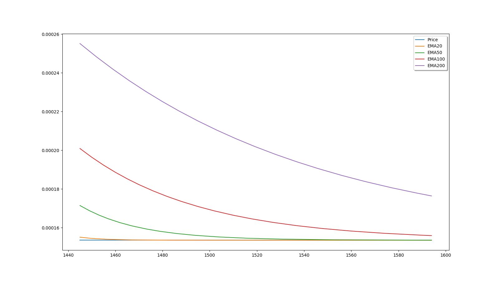 Doggy Exponential Moving Averages