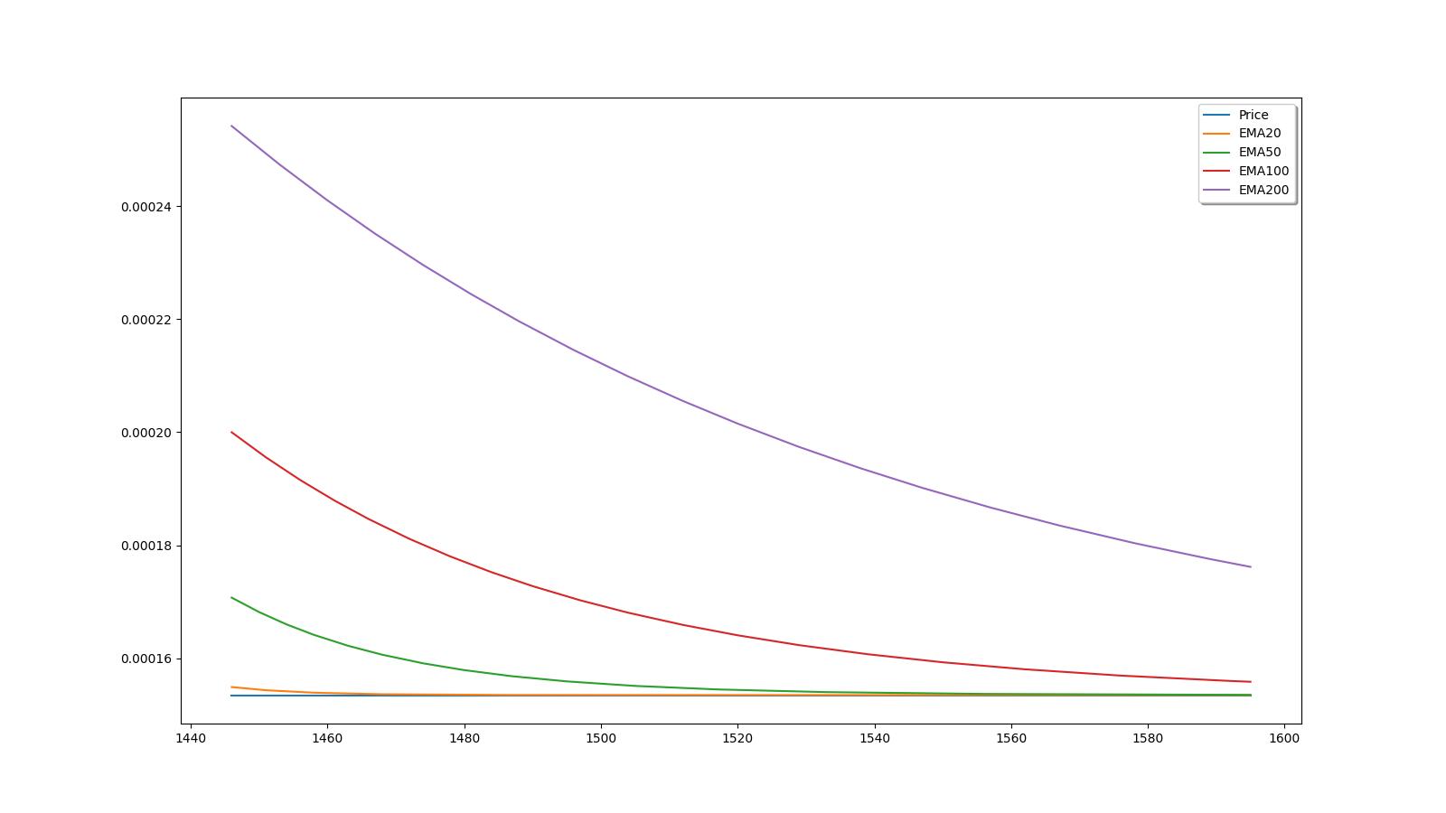 Doggy Exponential Moving Averages