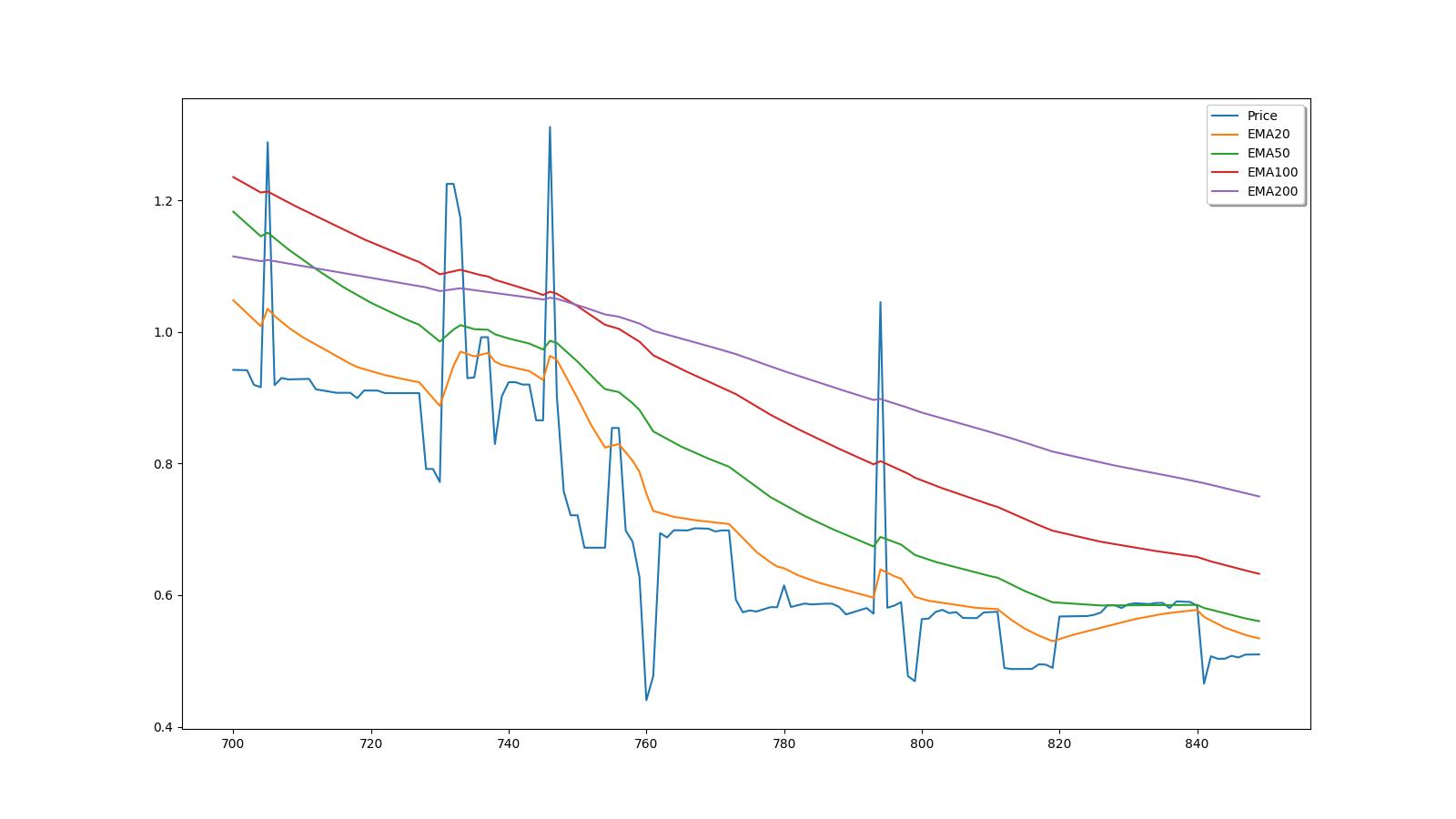 dogi Exponential Moving Averages