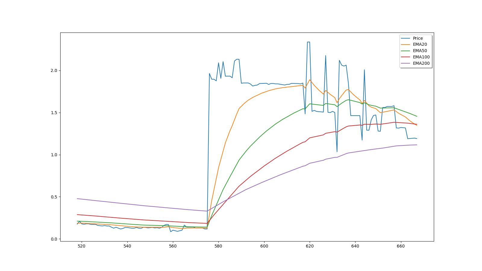 dogi Exponential Moving Averages
