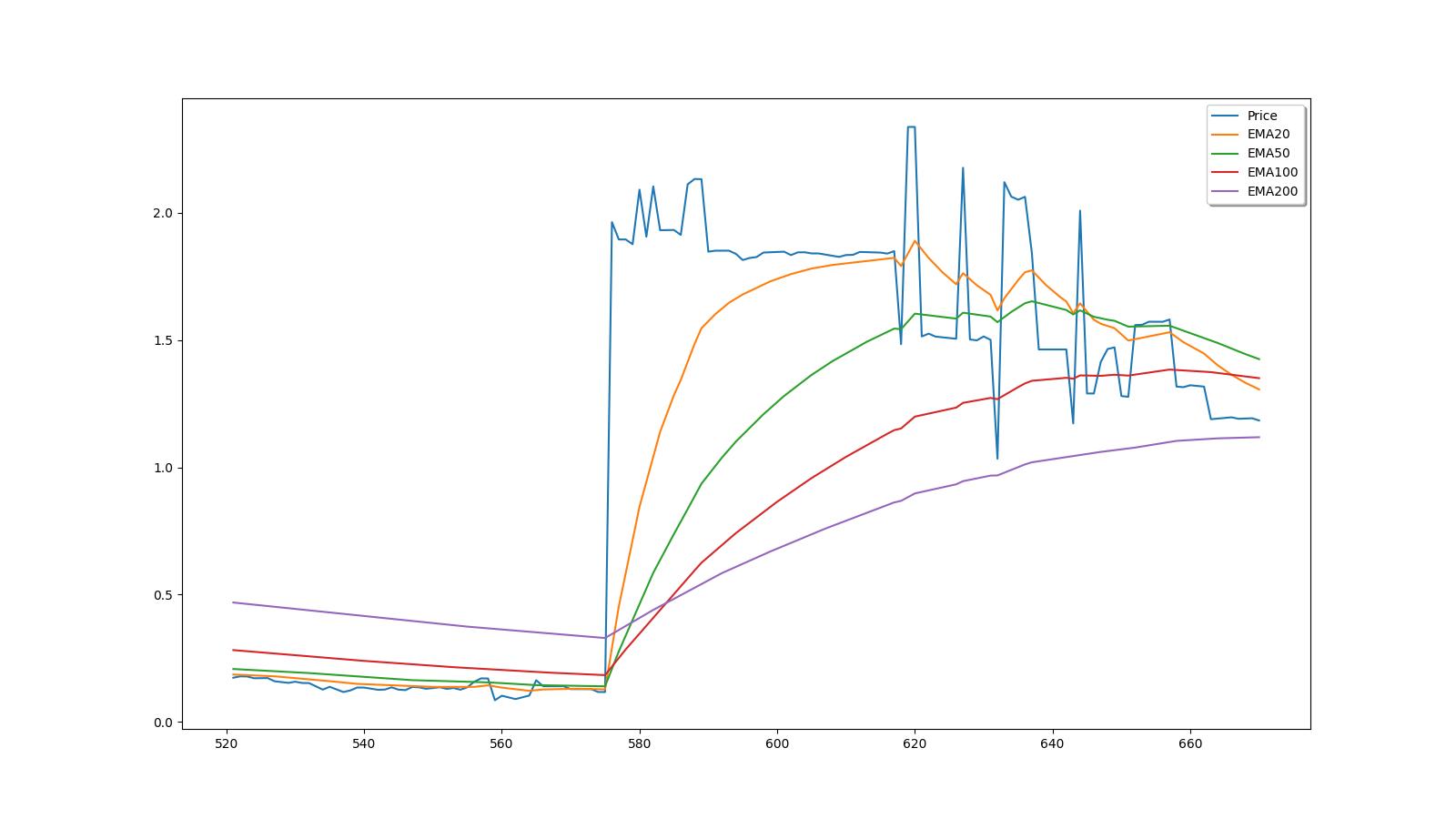 dogi Exponential Moving Averages