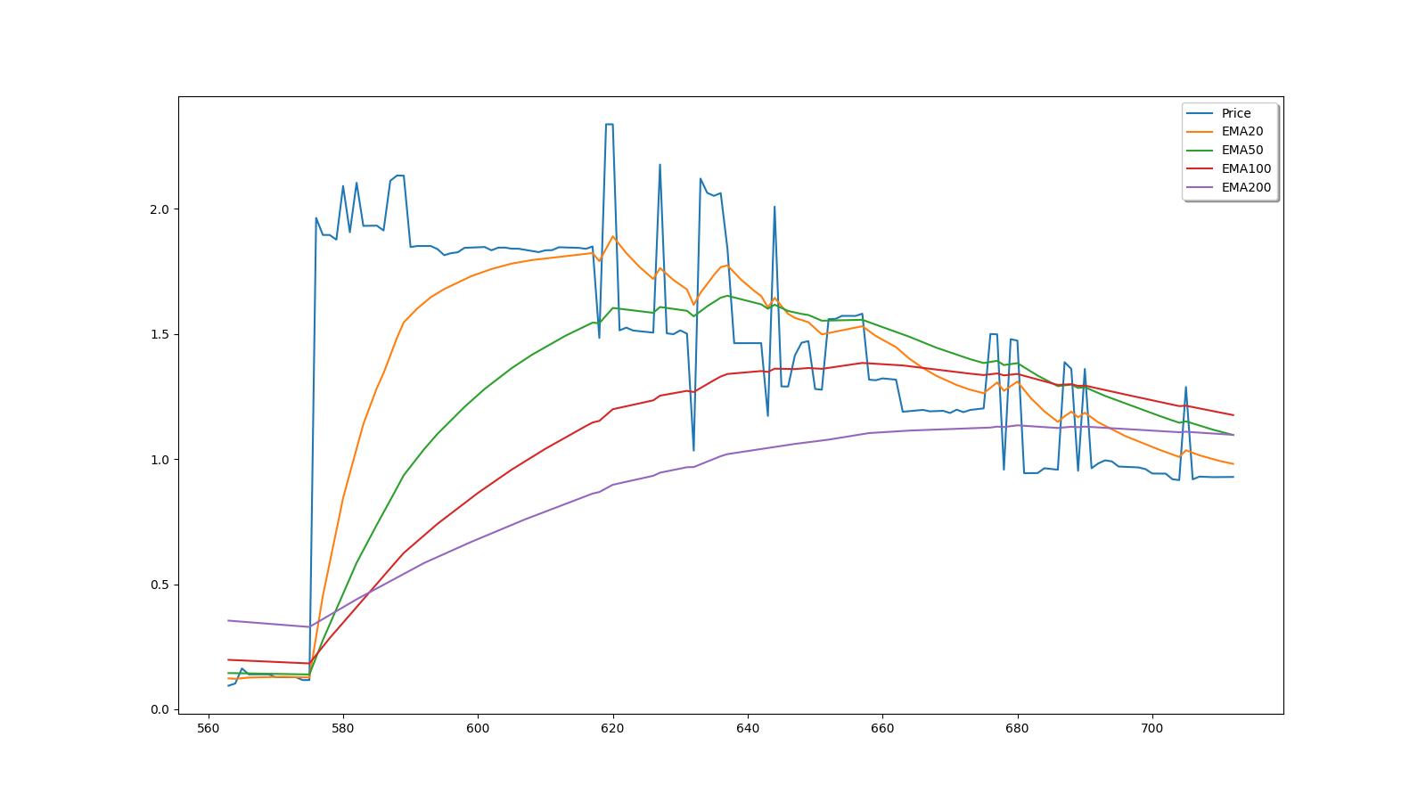 dogi Exponential Moving Averages