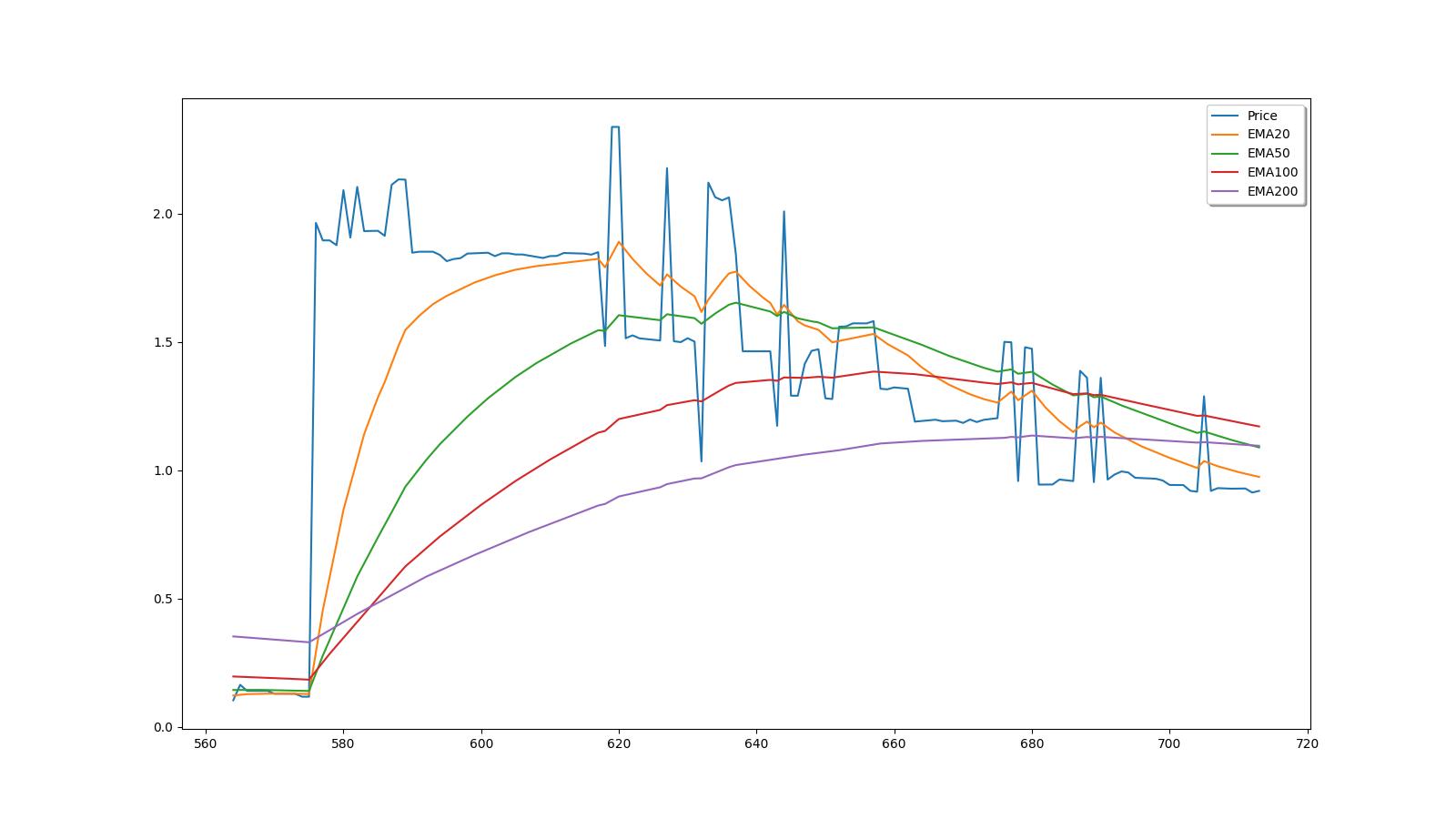 dogi Exponential Moving Averages