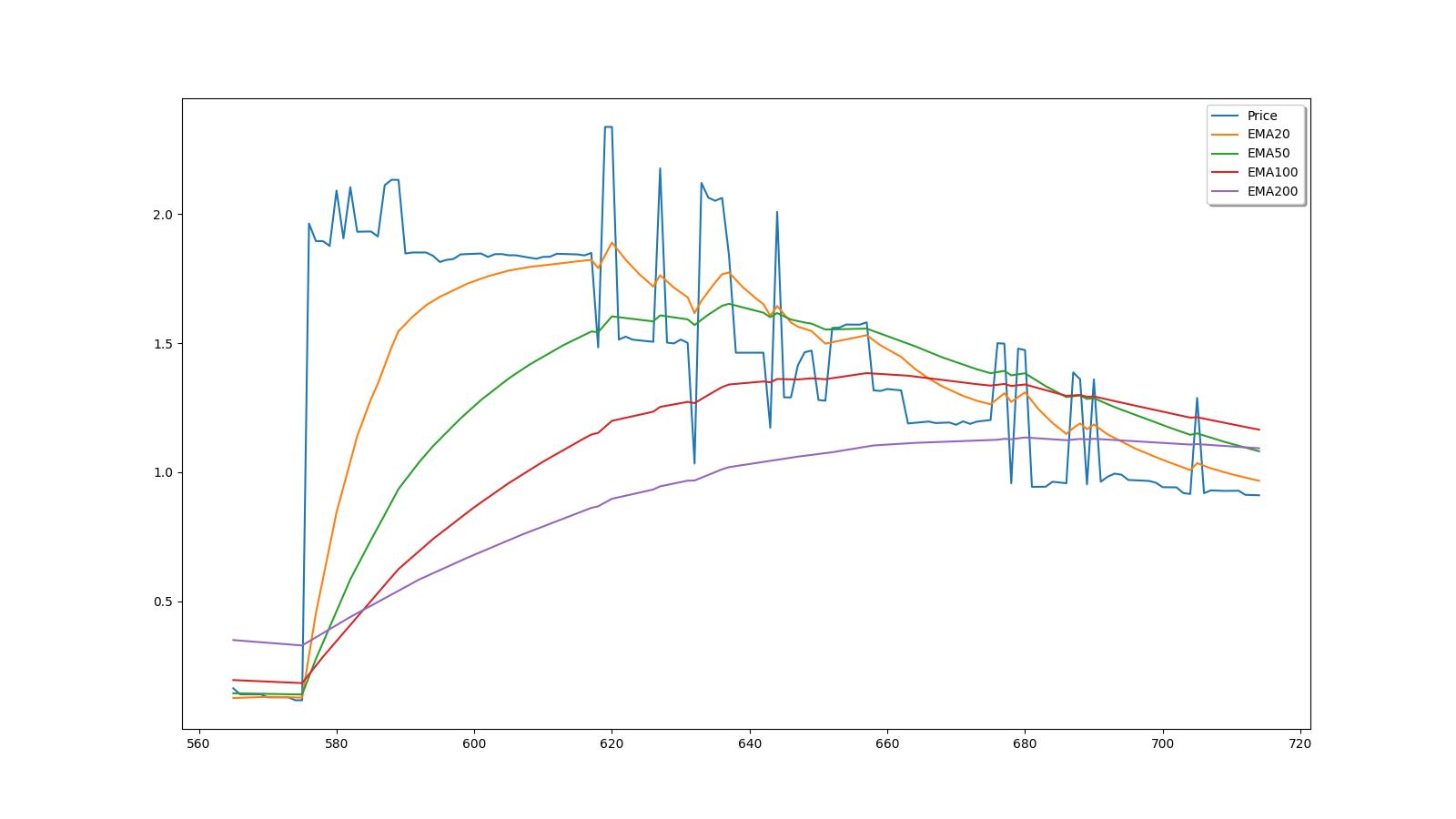 dogi Exponential Moving Averages