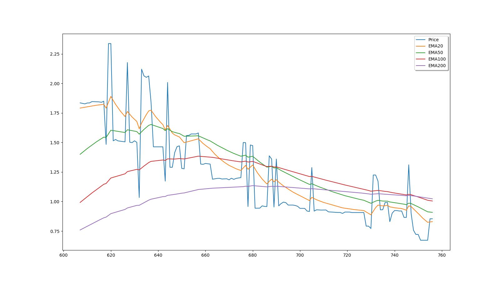 dogi Exponential Moving Averages