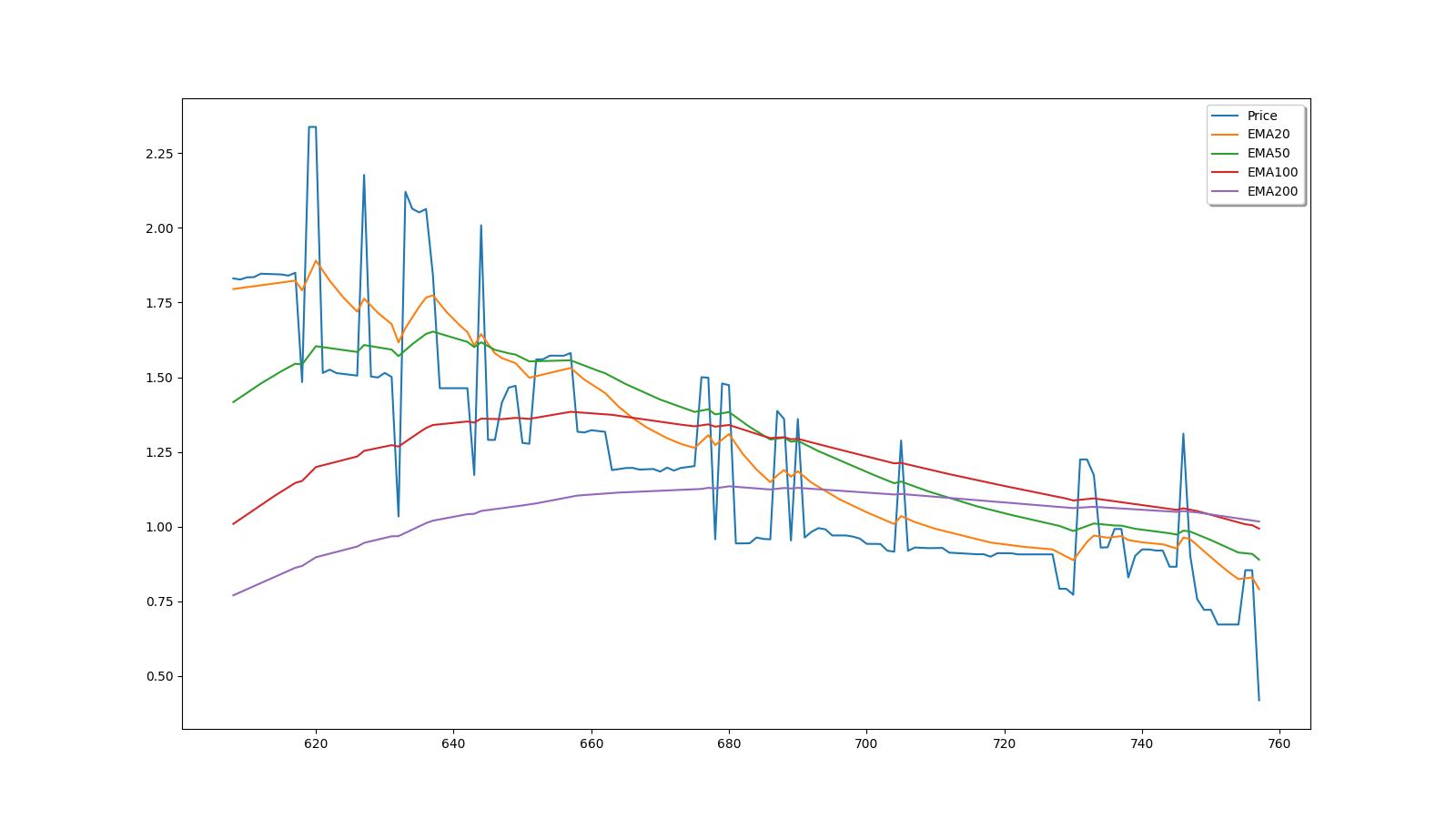 dogi Exponential Moving Averages